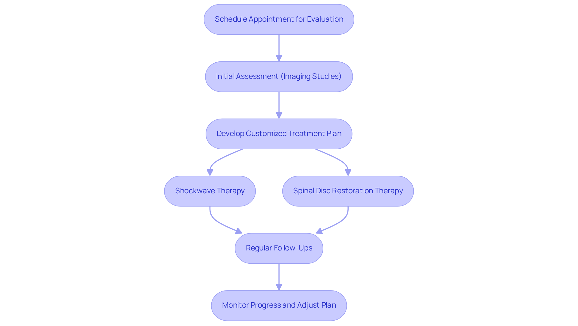 Follow the arrows to see each step in the healing process. Start with scheduling an appointment, then move through assessment, treatment options, and regular follow-ups to ensure you're on the right path to recovery.