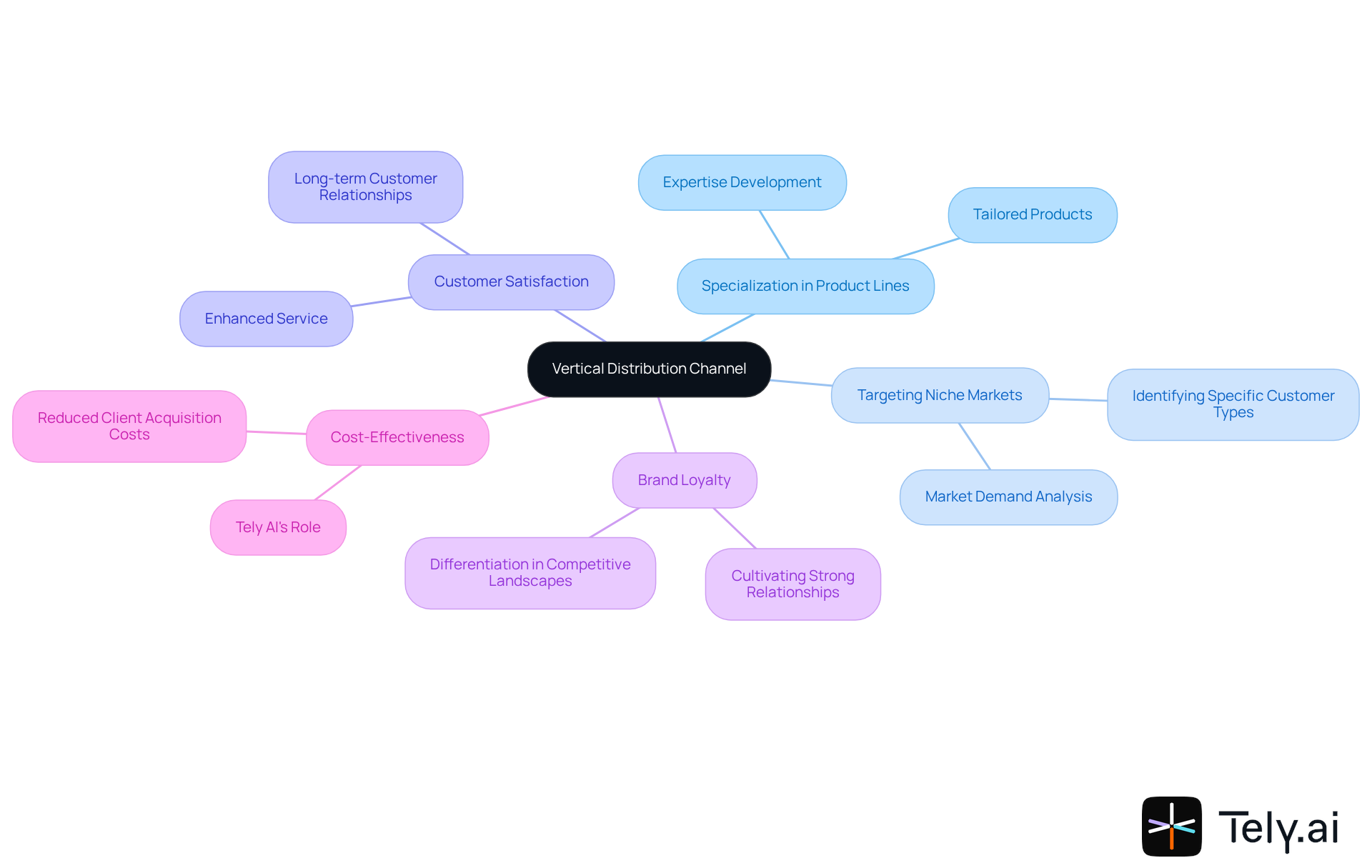 The center represents the main concept, and each branch shows specific benefits or aspects of specializing in vertical distribution channels. Follow the branches to explore how this strategy can enhance business performance. The center represents the main concept, and each branch shows specific benefits or aspects of specializing in vertical distribution channels. Follow the branches to explore how this strategy can enhance business performance.