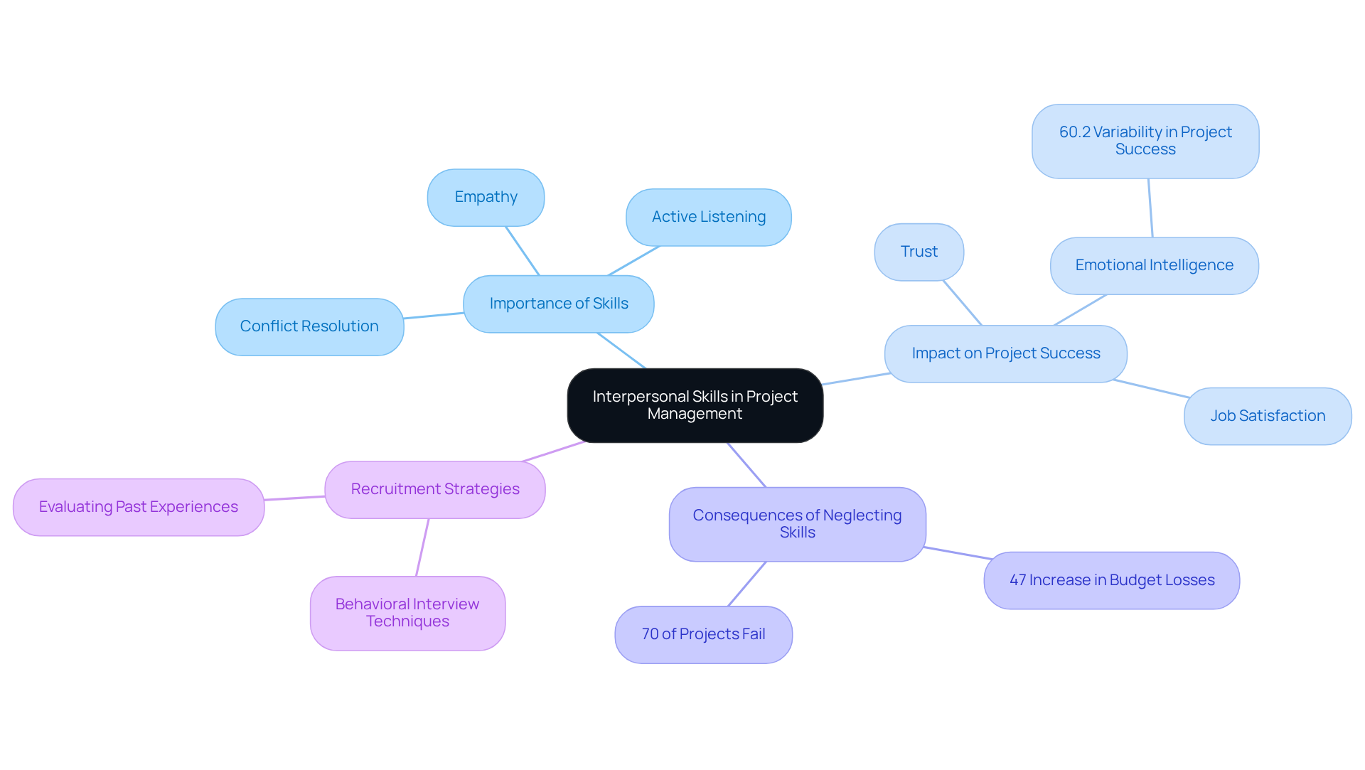 The central node represents the overall theme. Each branch explores a different aspect of interpersonal skills, showing how they relate to project management and hiring. Follow the branches to discover detailed points that underline the importance of these skills. The central node represents the overall theme. Each branch explores a different aspect of interpersonal skills, showing how they relate to project management and hiring. Follow the branches to discover detailed points that underline the importance of these skills.