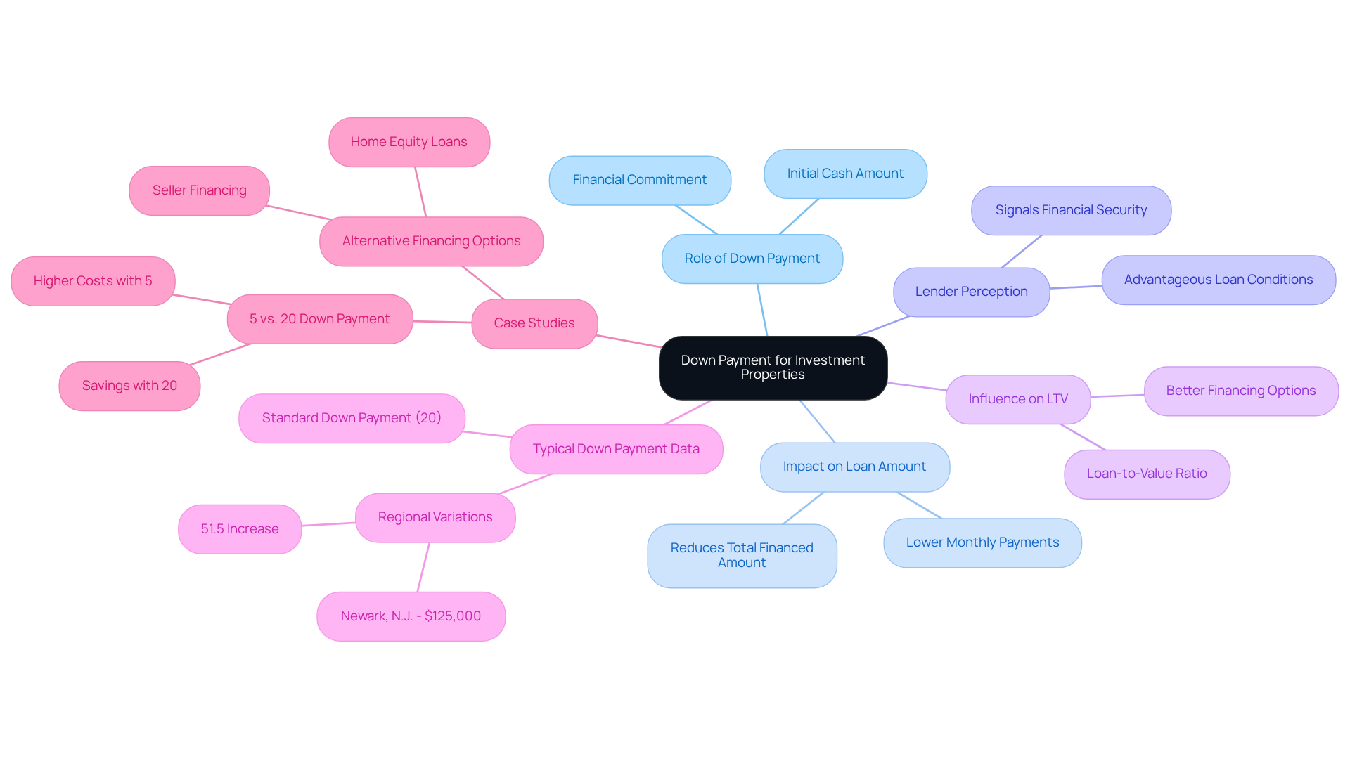 This mindmap starts with the central idea of down payments and branches out to show how they affect various aspects of property investment. Each branch represents a key area of understanding, helping you see the connections and implications of down payments in a clear and organized way. This mindmap starts with the central idea of down payments and branches out to show how they affect various aspects of property investment. Each branch represents a key area of understanding, helping you see the connections and implications of down payments in a clear and organized way.