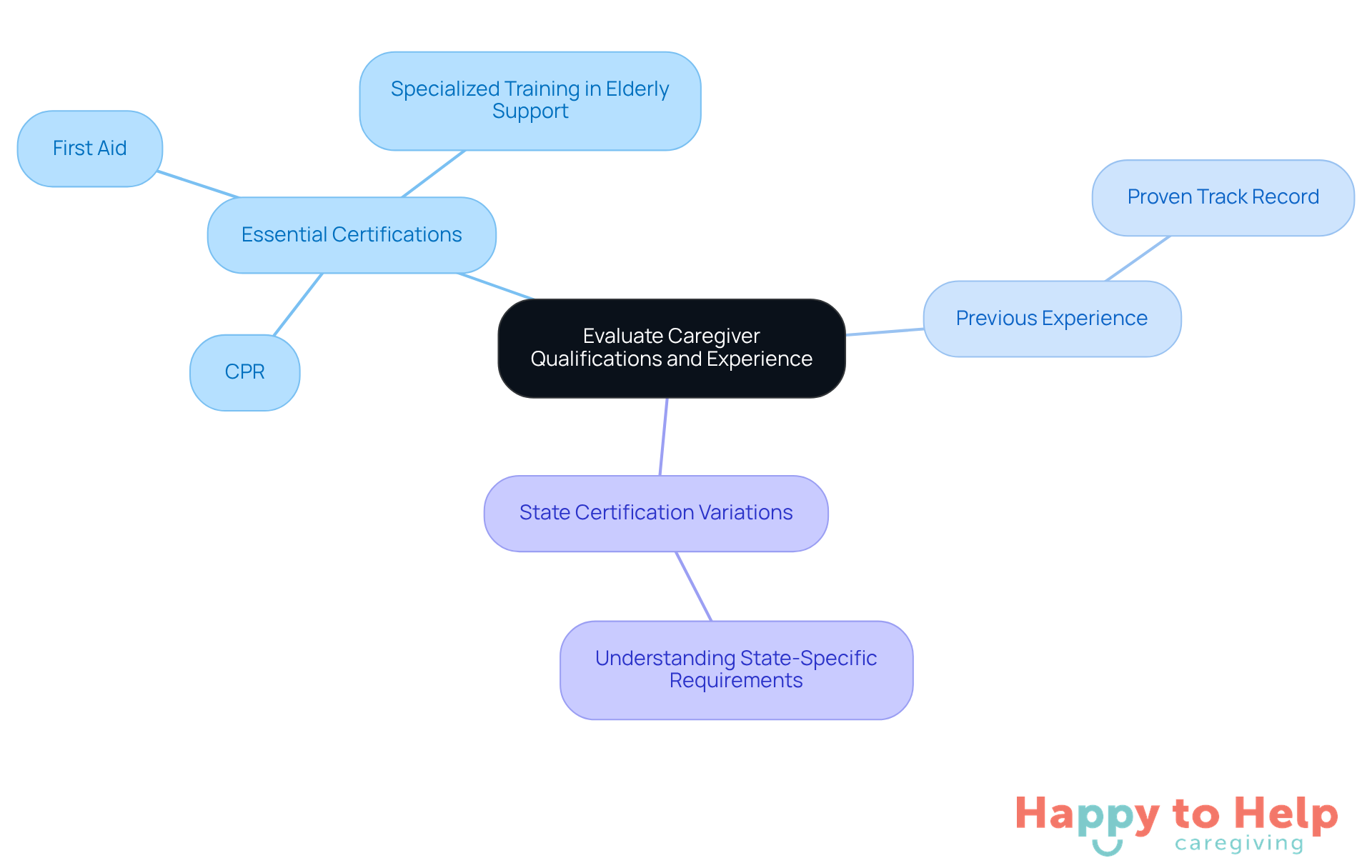 The central node represents the main topic of evaluating caregivers. Each branch highlights important aspects to consider, such as certifications and experience, helping you understand what to look for in a caregiver.
