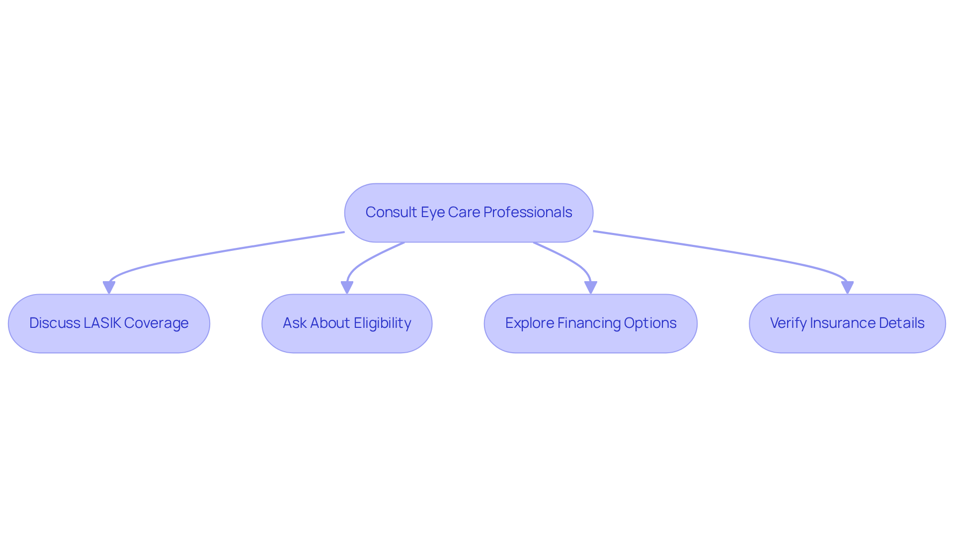 Follow the arrows to see the steps you should take when discussing LASIK with your eye care provider. Each box represents an important action or question to ensure you understand your coverage and options.