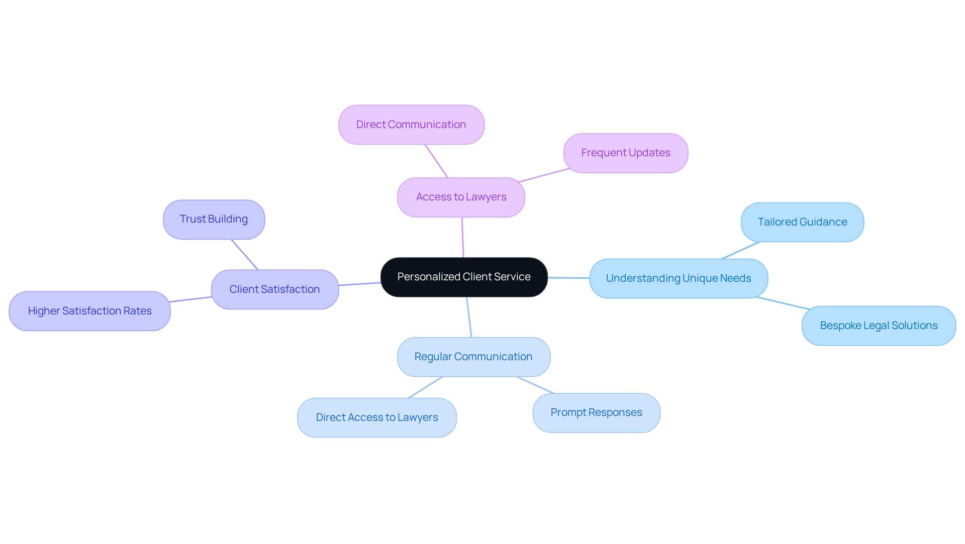 Start at the center with the main idea of personalized service, then explore how each branch represents different aspects that enhance client satisfaction and outcomes.