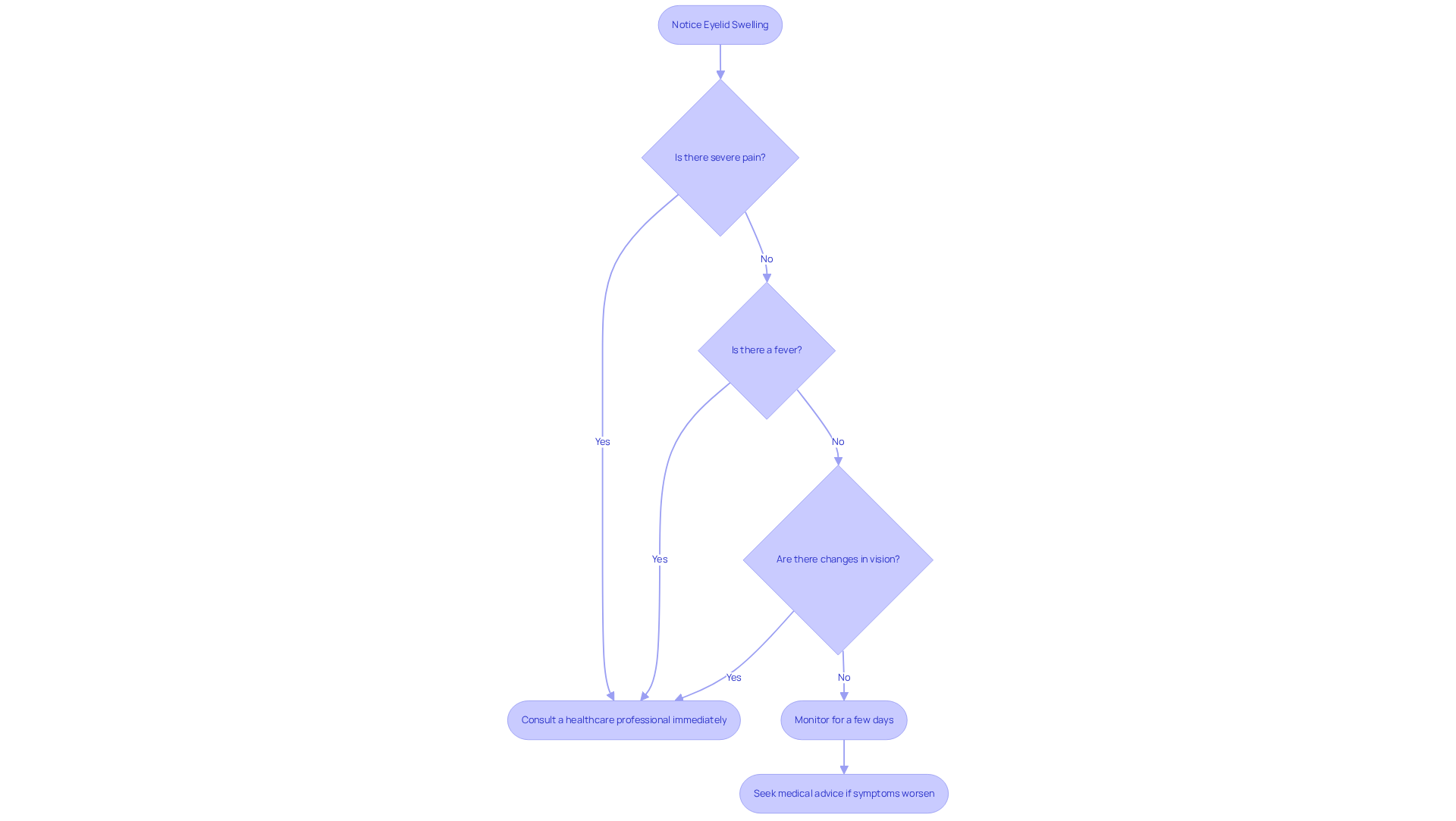 Follow the flowchart to determine the urgency of your symptoms. If you answer 'Yes' to any critical questions, it's time to seek medical help. If 'No', keep monitoring your condition.