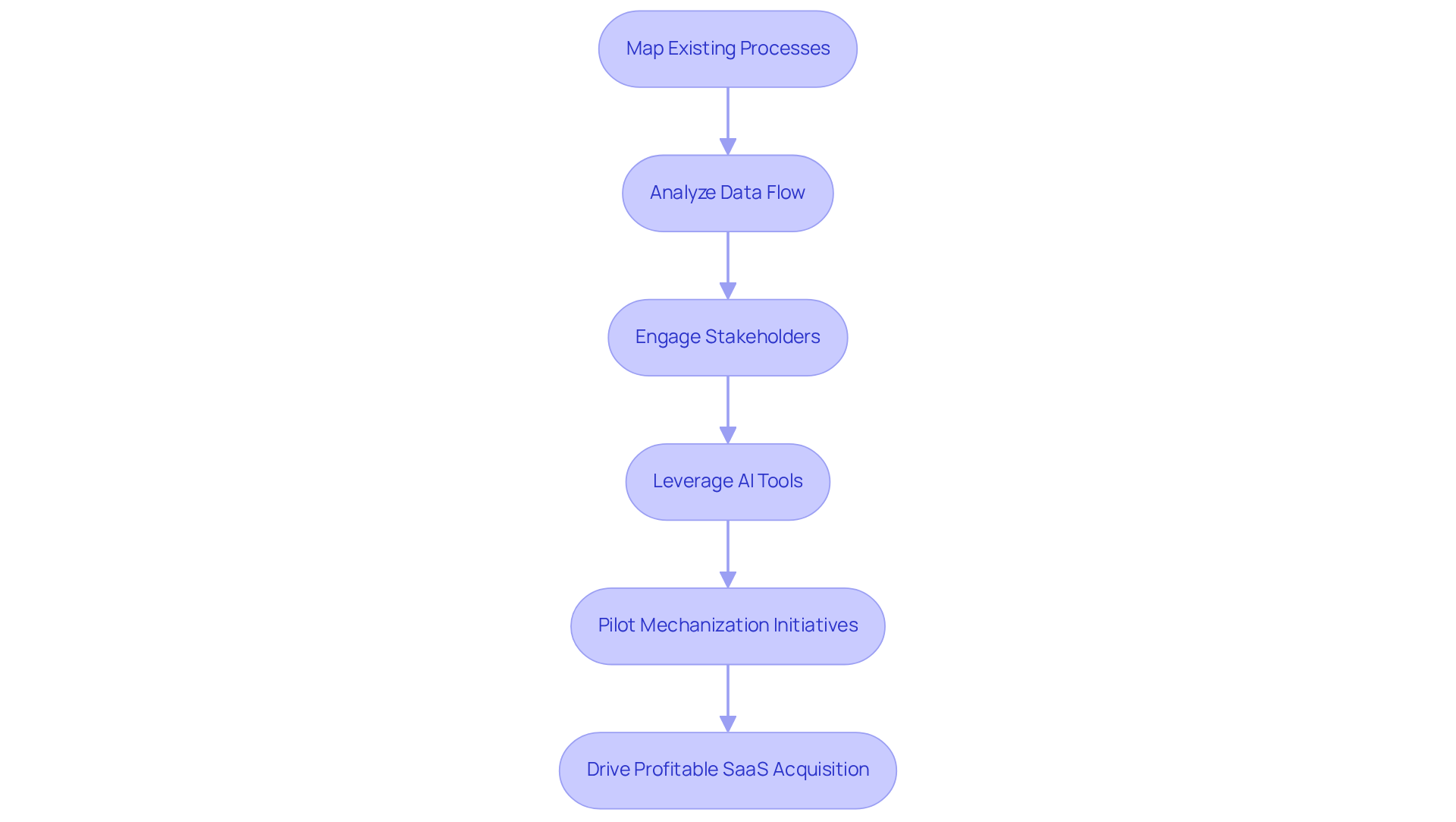 Each box represents a step in the process of finding automation opportunities. Follow the arrows to see how each step leads to the next, ultimately helping to enhance operational efficiency.