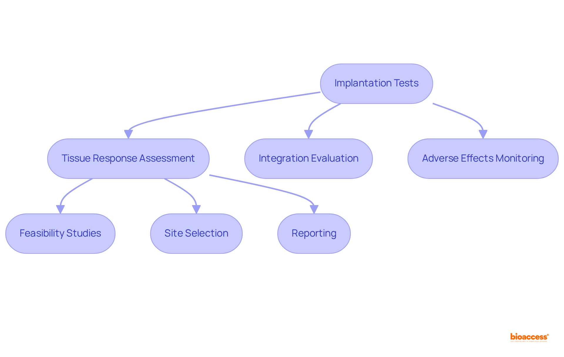 This flowchart shows the steps involved in testing the biocompatibility of medical materials. Each box represents a stage in the process, and the arrows indicate the flow from one step to the next. Follow along to see how each stage contributes to ensuring materials are safe and effective.