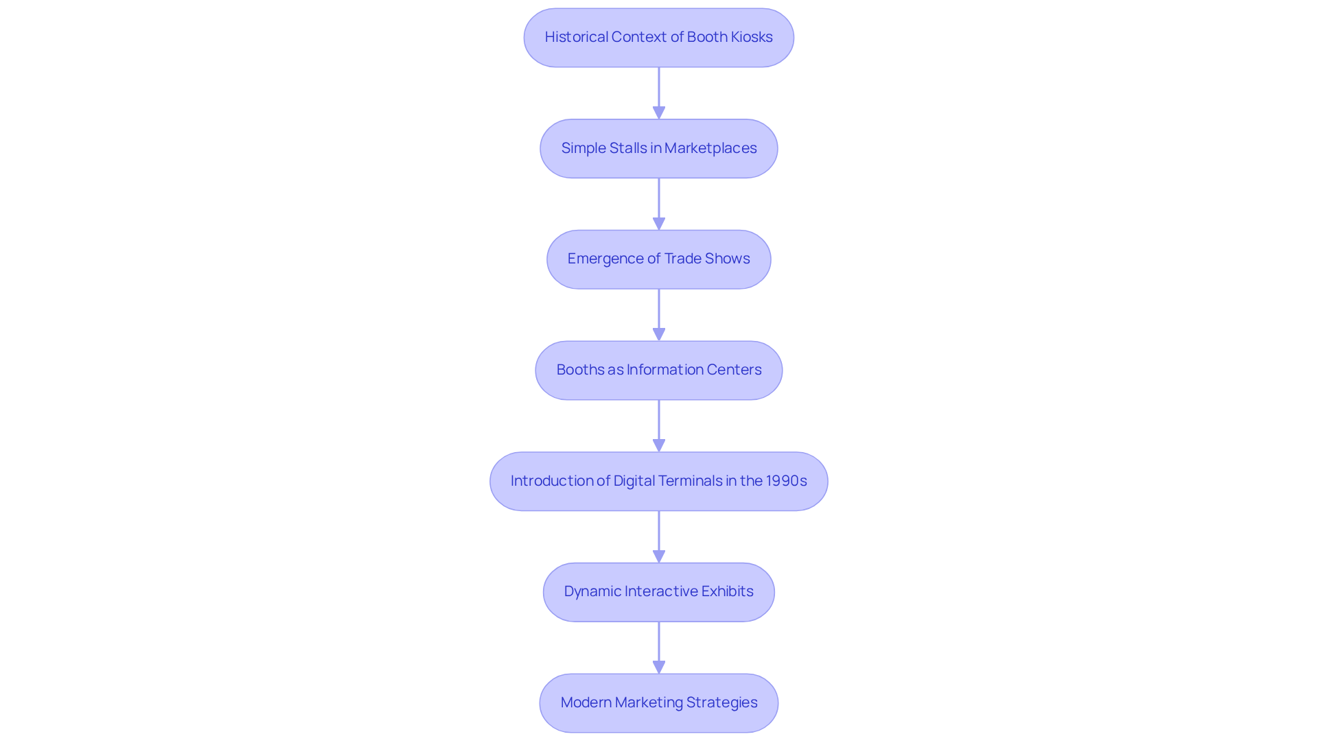 Follow the arrows to see how booth kiosks have evolved over time, from basic stalls to interactive marketing tools. Each box represents a significant milestone in this journey.