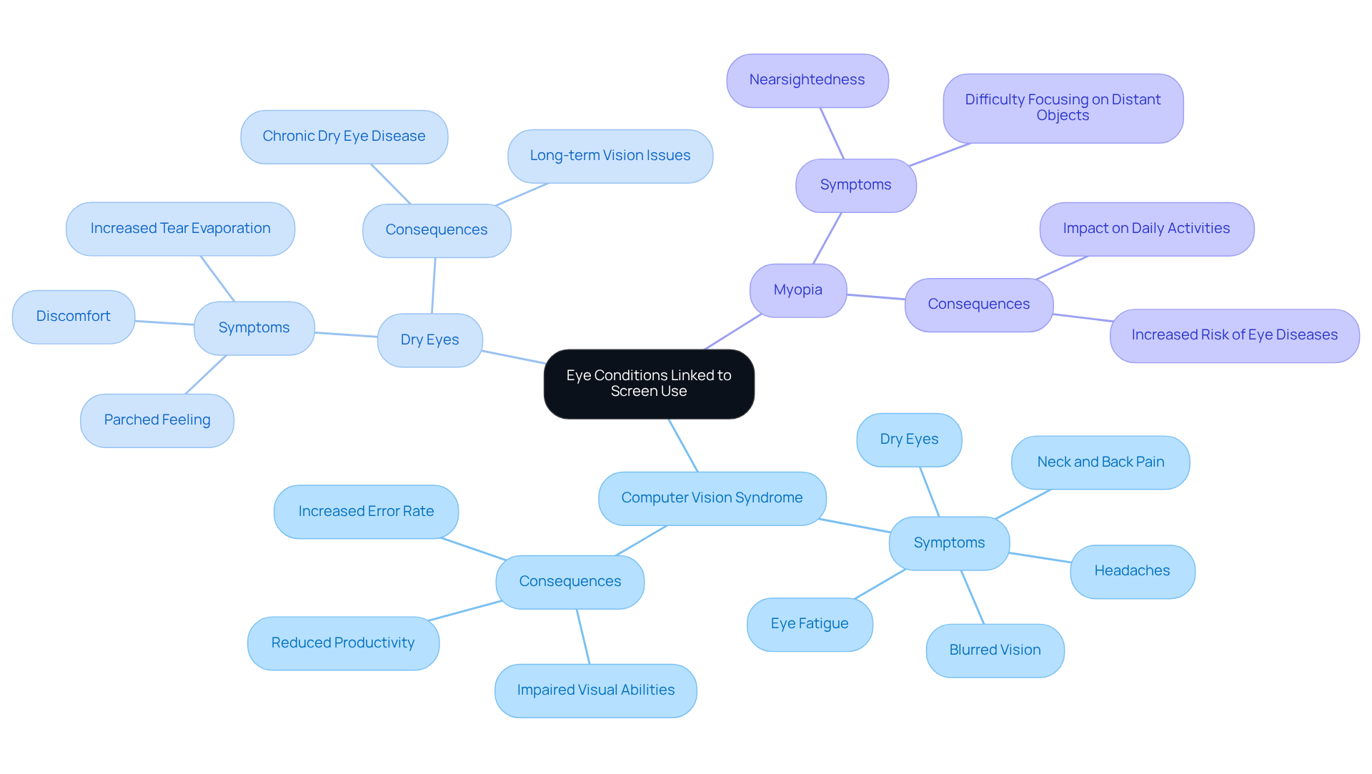 This mindmap illustrates the various eye conditions that can arise from excessive screen time. Each branch represents a different condition, and the sub-branches show the symptoms and potential risks associated with each. Follow the branches to understand how these conditions are interconnected and the importance of addressing them.