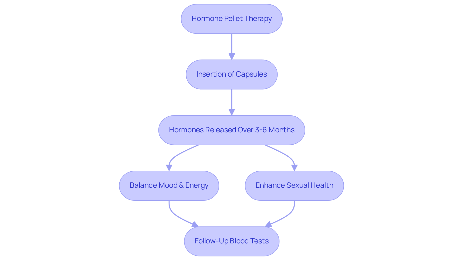 This flowchart outlines the steps involved in hormone pellet therapy. Start with the insertion of the capsules, which release hormones over time, leading to improvements in mood and energy. Follow the arrows to see how each step connects to the next, culminating in the importance of follow-up tests to ensure everything is working well.