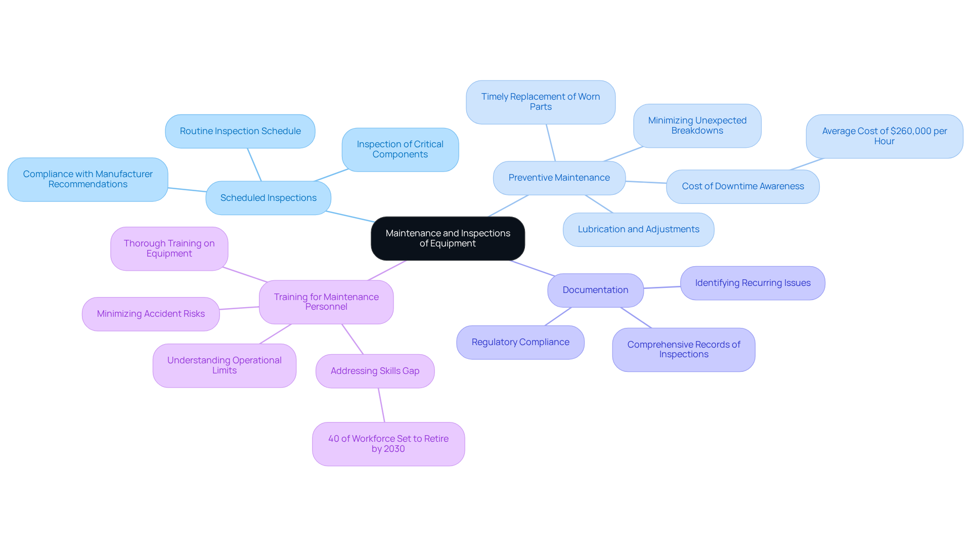 The central node represents the overall theme of maintenance and inspections. Each branch shows a key practice, with further details on actions or considerations that support safety and reliability in equipment operation. The central node represents the overall theme of maintenance and inspections. Each branch shows a key practice, with further details on actions or considerations that support safety and reliability in equipment operation.