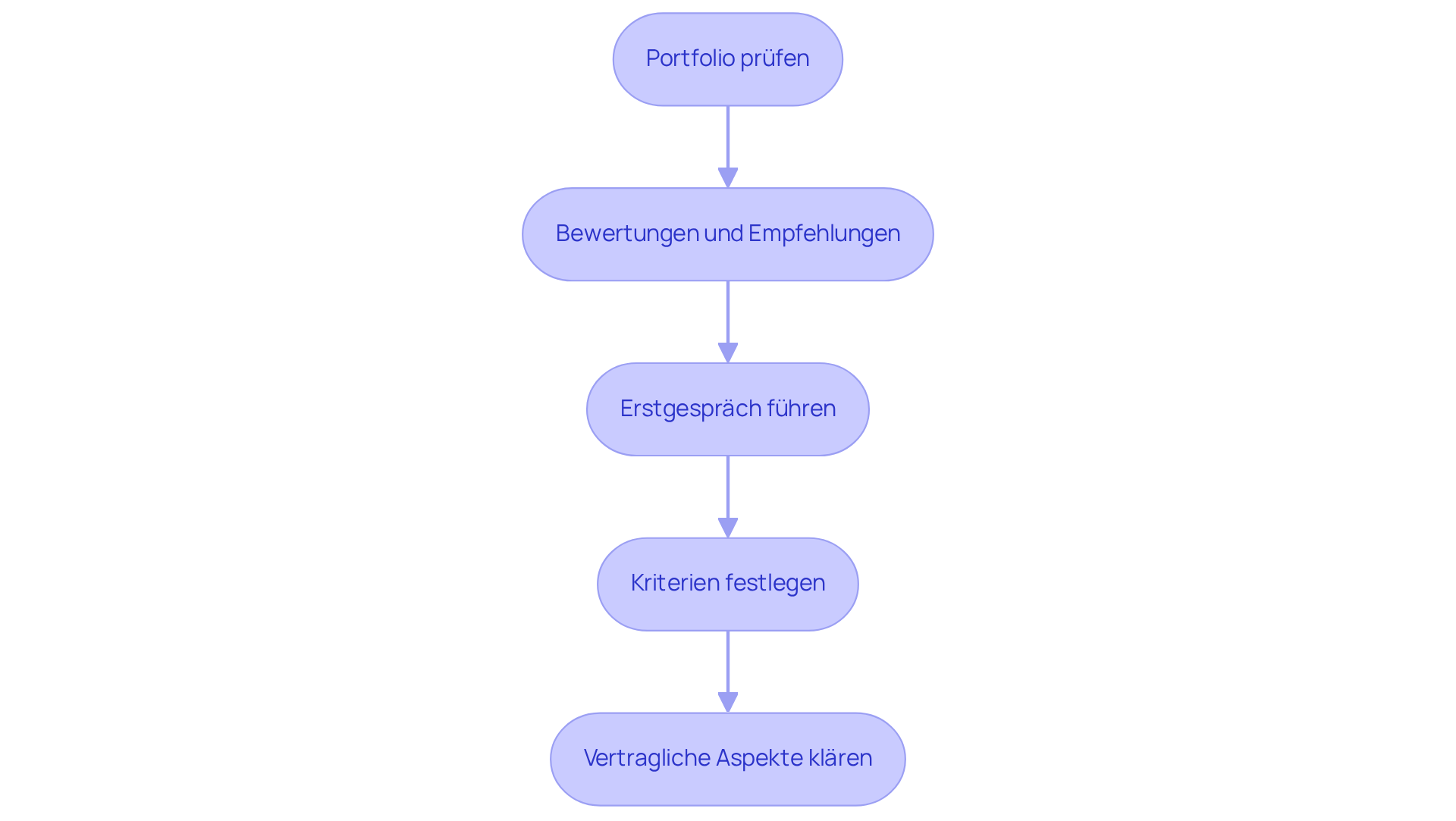 Jeder Schritt zeigt, was Sie tun sollten, um das richtige Architekturbüro auszuwählen. Folgen Sie den Pfeilen, um zu sehen, wie die Schritte aufeinander aufbauen.
