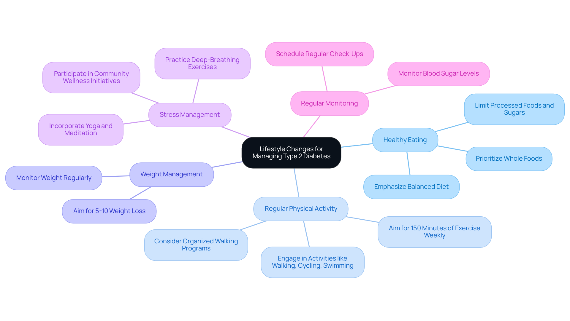 The central node represents the overall theme. Each branch shows a category of lifestyle change, and the sub-branches detail specific actions you can take to improve your health and manage diabetes. The central node represents the overall theme. Each branch shows a category of lifestyle change, and the sub-branches detail specific actions you can take to improve your health and manage diabetes.