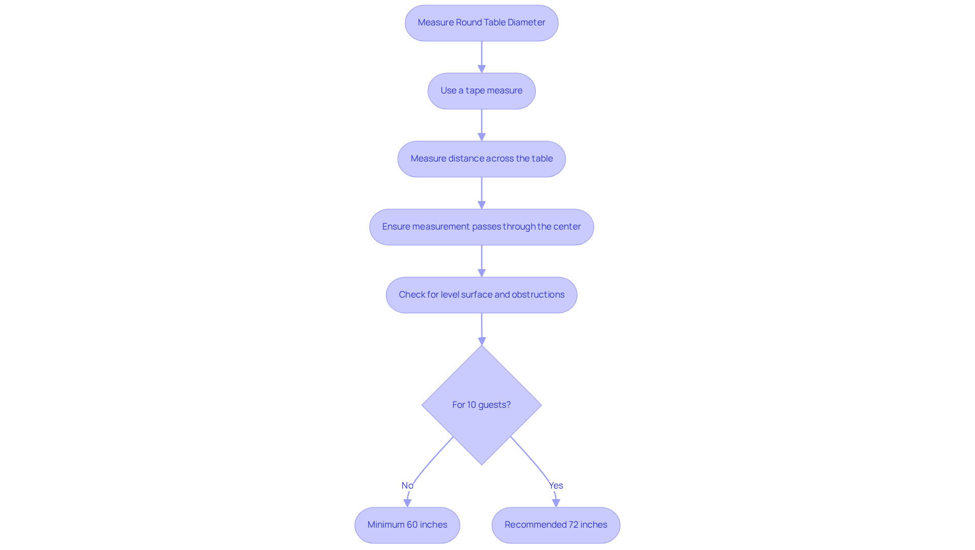 Follow the steps to measure the diameter of your table. The final recommendations will help you choose the right size for your guests - 60 inches is the minimum, but 72 inches is best for comfort.
