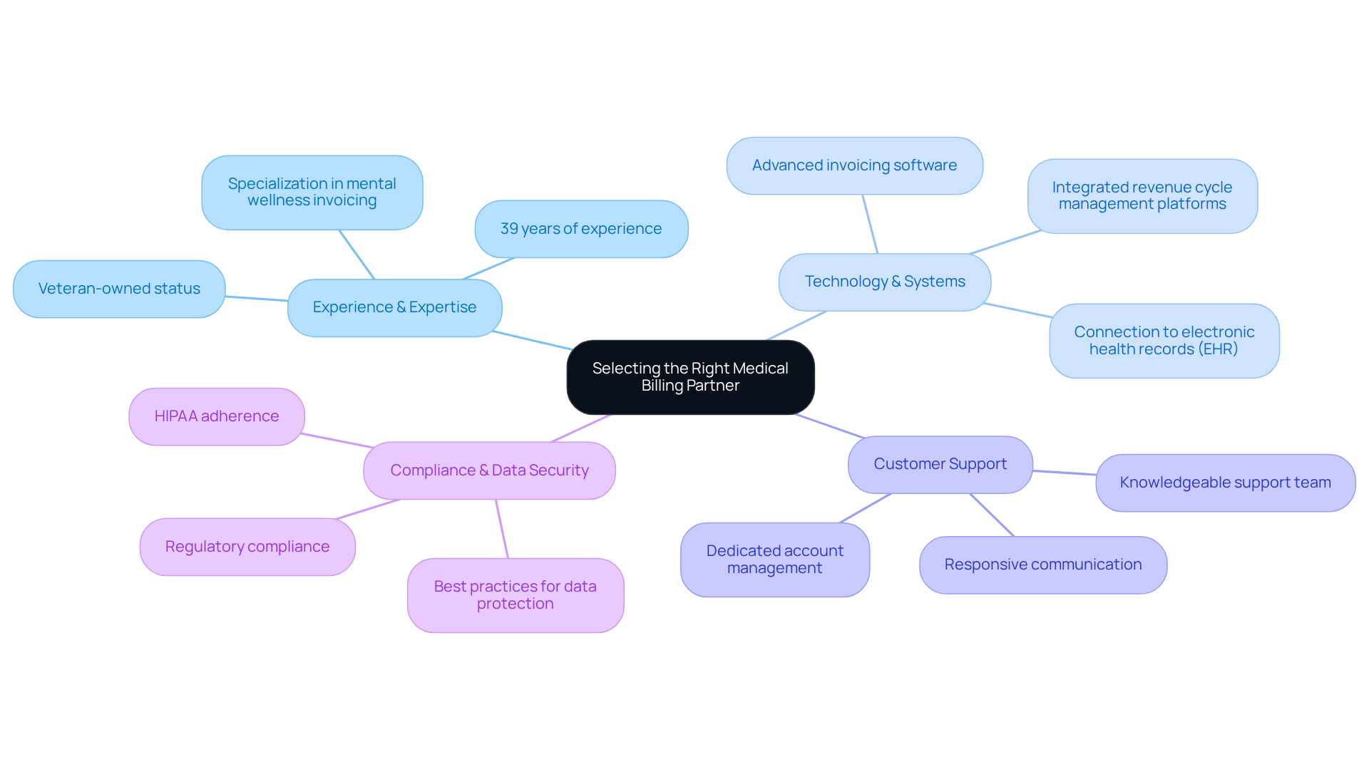 This mindmap helps you visualize the key factors to consider when selecting a medical billing partner. Start at the center with the main topic, then follow the branches to explore each important criterion and its specific details.