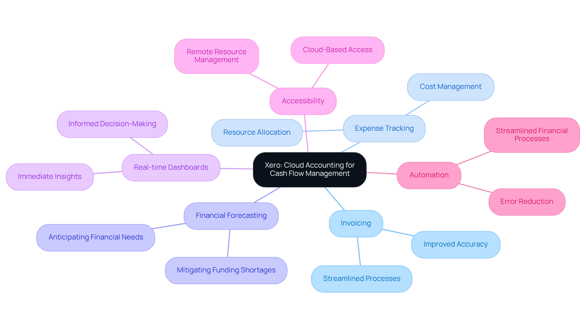 Start at the center with Xero's main role, then explore the branches to see its features and how they contribute to better cash flow management for builders and contractors.