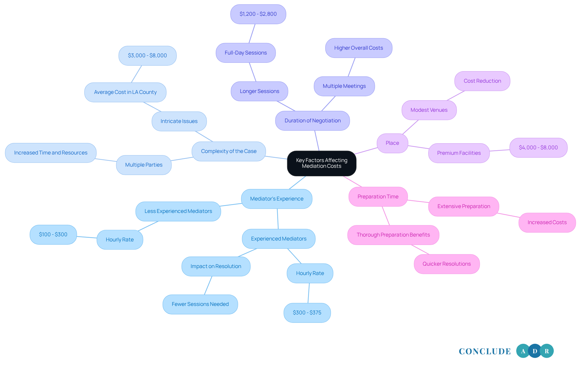 The central node represents the main topic, while each branch shows a key factor influencing costs. Sub-branches provide additional details, helping you understand how each factor contributes to overall expenses.