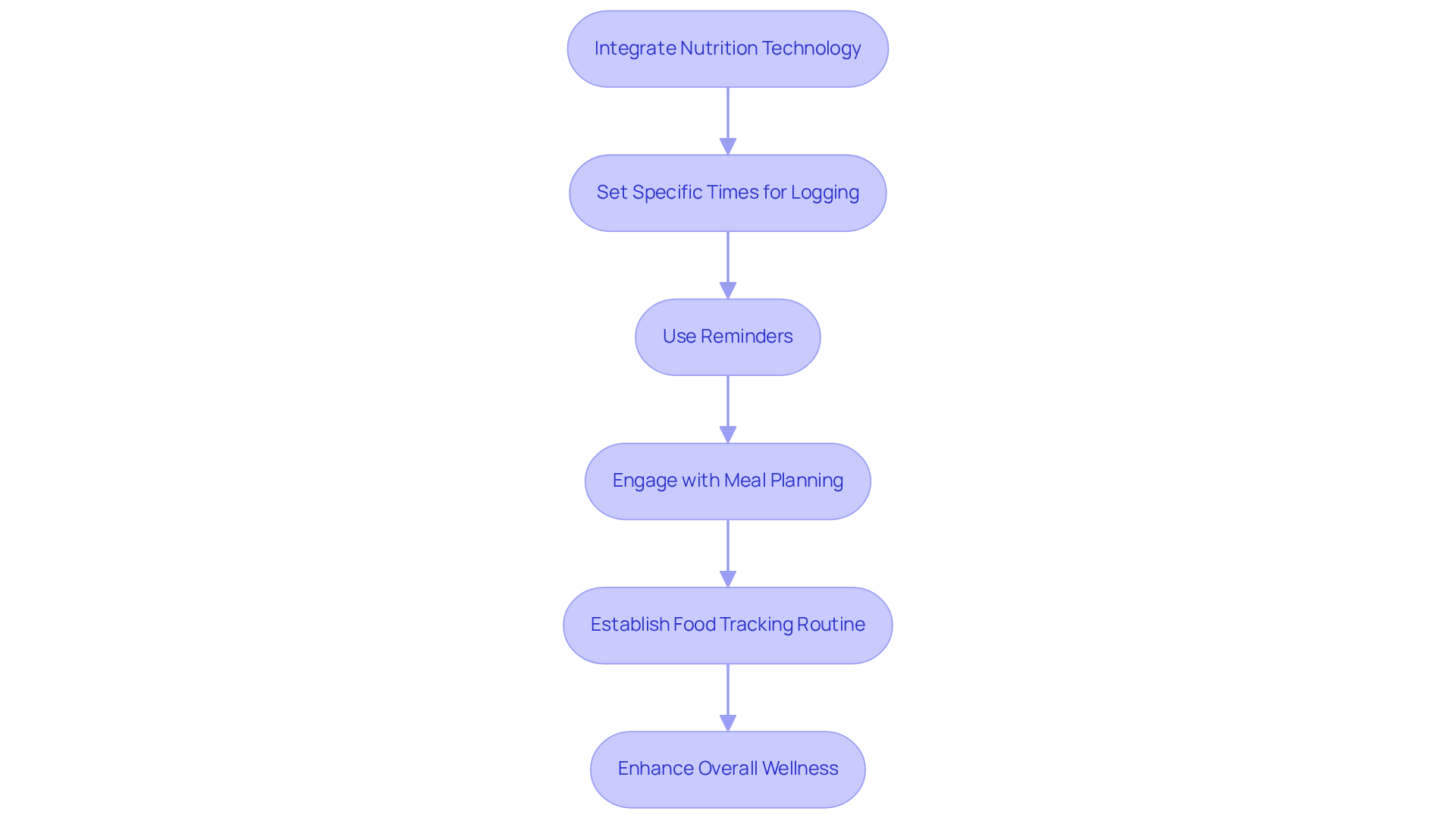 Follow the arrows to see how each step builds on the previous one. Each action helps you stay connected to your health goals and makes it easier to maintain healthy habits.