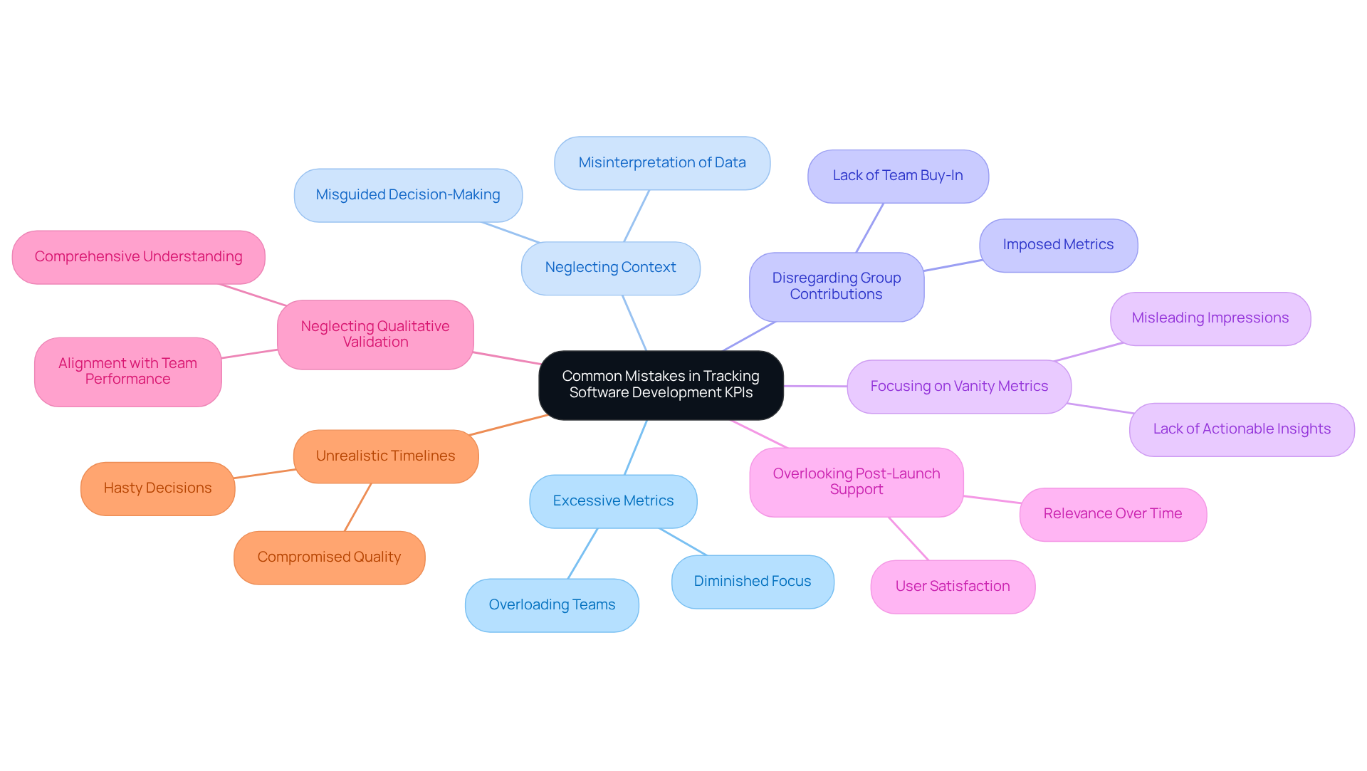 The central node represents the main topic, while each branch highlights a specific mistake. Follow the branches to understand how each pitfall can impact the effectiveness of KPI tracking.
