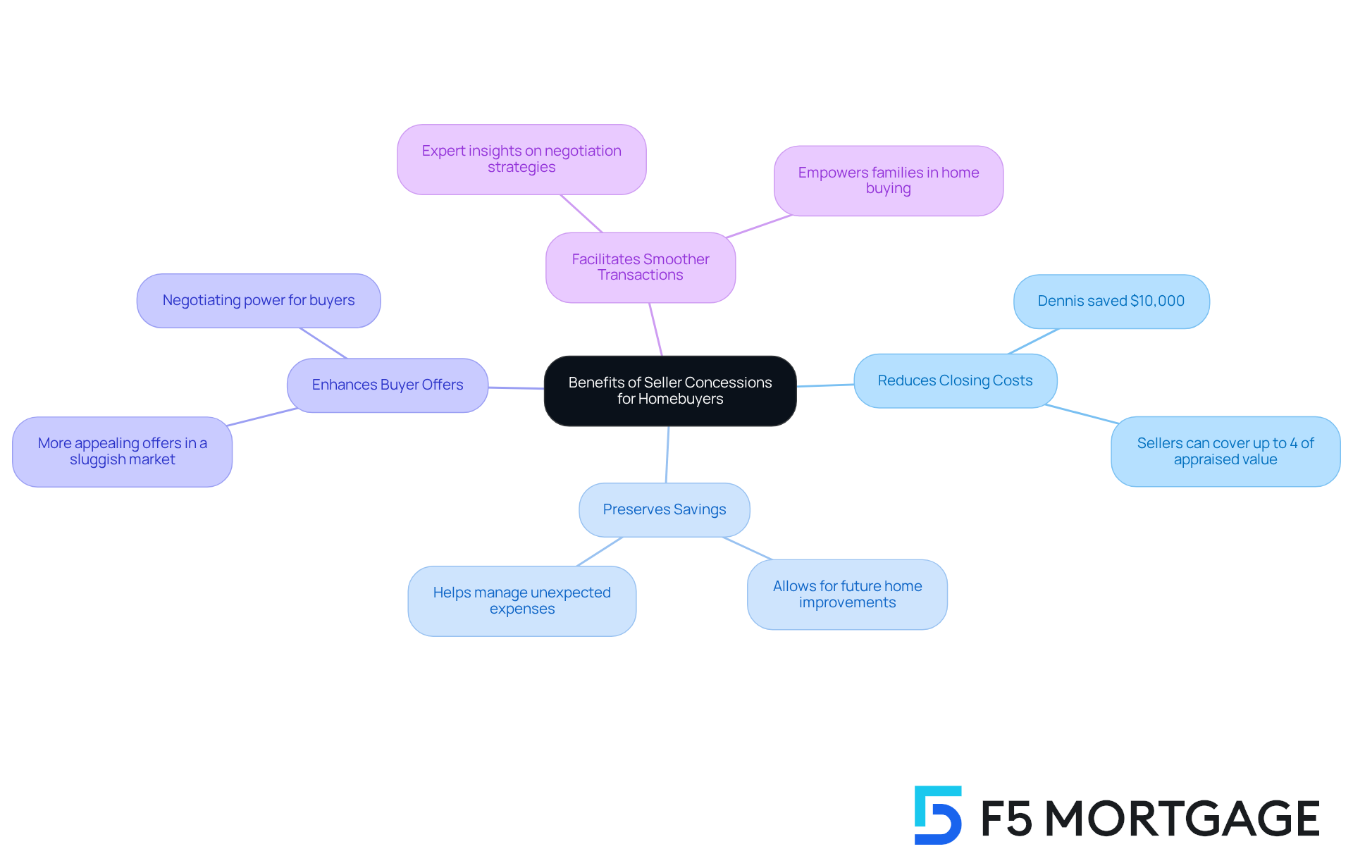This mindmap illustrates how seller concessions can benefit homebuyers. Each branch represents a key advantage, with examples and insights supporting the main idea.