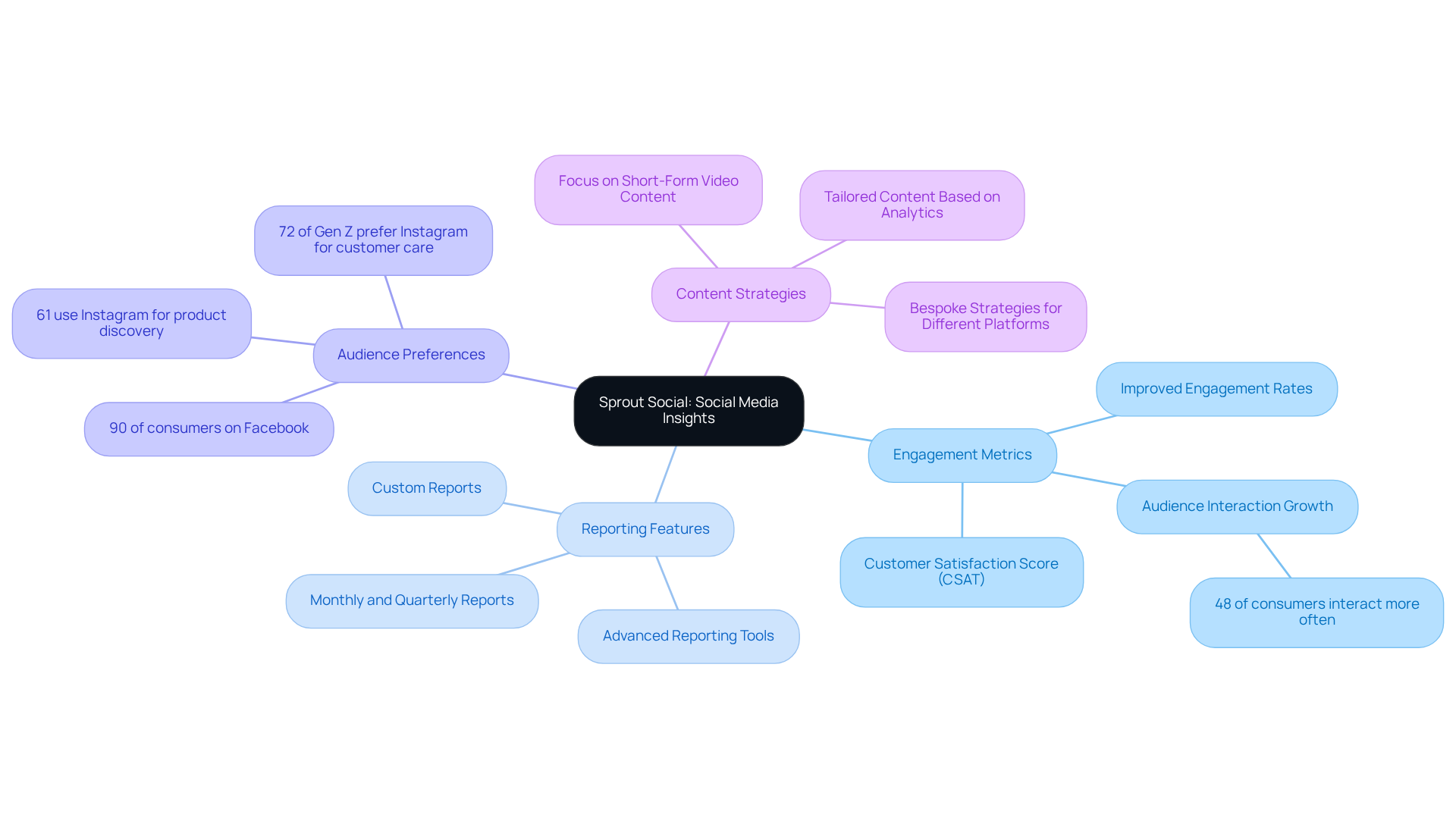 The center represents Sprout Social's focus on social media insights. Each branch shows a different aspect of how businesses can enhance engagement, with further details on strategies and statistics. The center represents Sprout Social's focus on social media insights. Each branch shows a different aspect of how businesses can enhance engagement, with further details on strategies and statistics.
