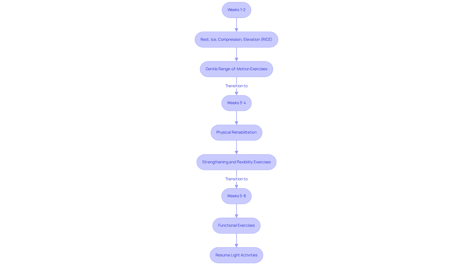 This flowchart shows the steps in your recovery journey after a lateral cartilage tear. Each section outlines what to focus on during that time, helping you visualize how your recovery progresses from rest to rehabilitation and finally to returning to regular activities.