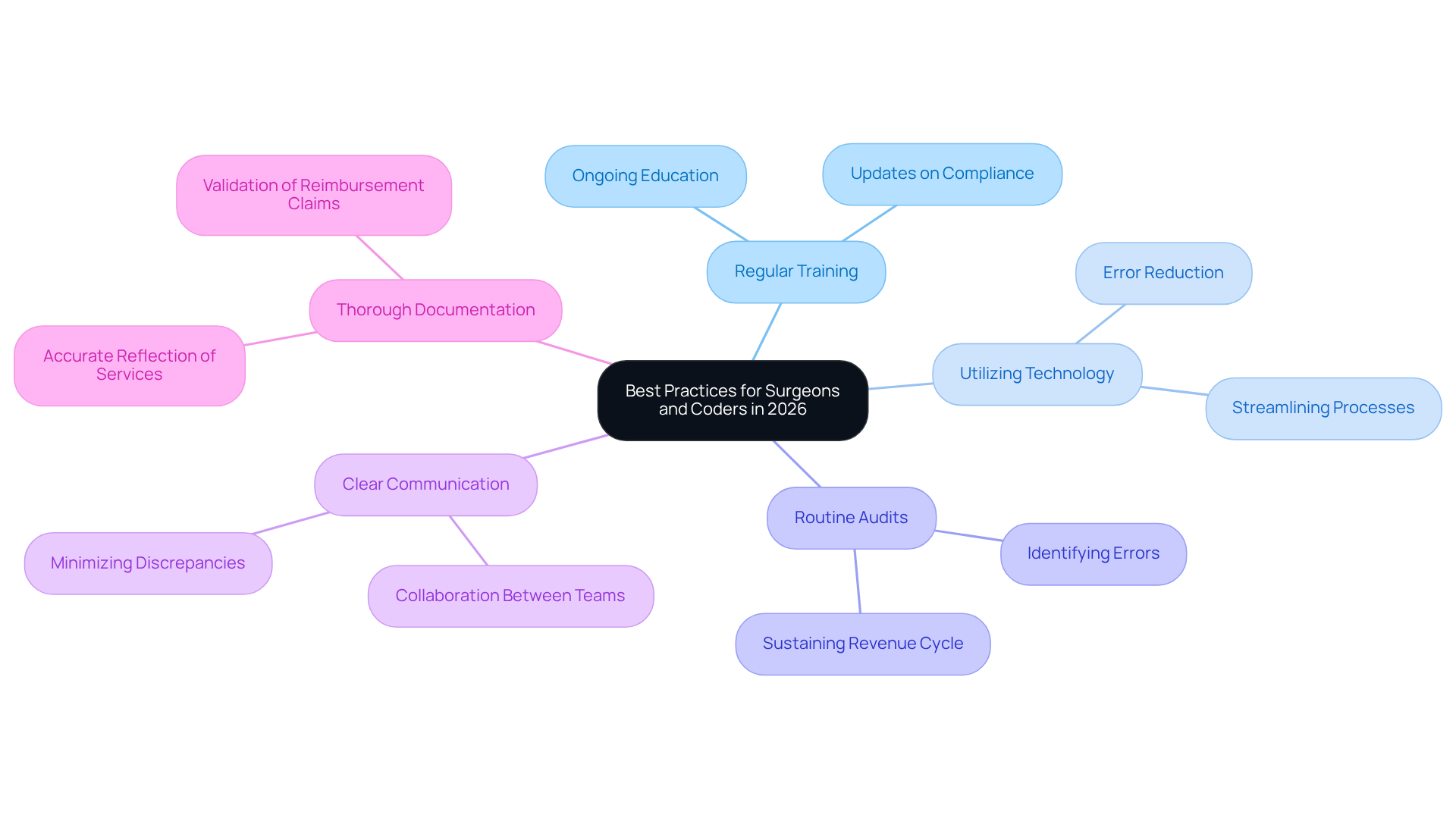 This mindmap starts with the main topic in the center and branches out to show each best practice. Each branch represents a strategy that contributes to better coding and billing in healthcare. Follow the branches to understand how each practice connects to the overall goal of enhancing accuracy and financial health.