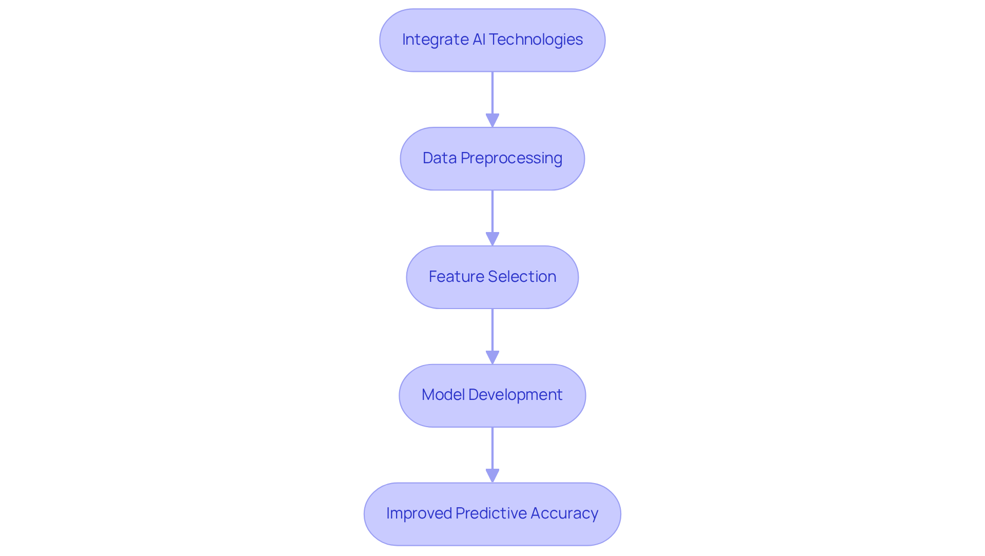 Each box represents a step in the process of using AI to enhance predictive models. Follow the arrows to see how each step leads to improved accuracy and efficiency in disease and drug response predictions.