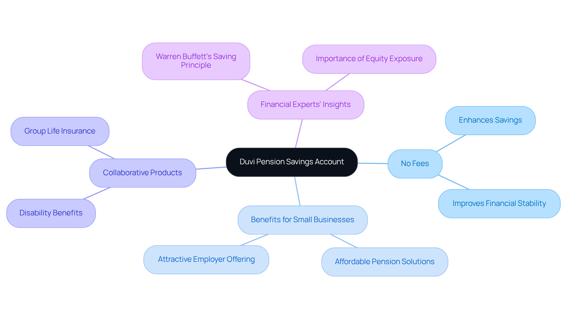 The central idea represents the Duvi Pension Savings Account, with branches showing its key features and related products. Each branch highlights a different aspect of how this account can benefit employees and small businesses.