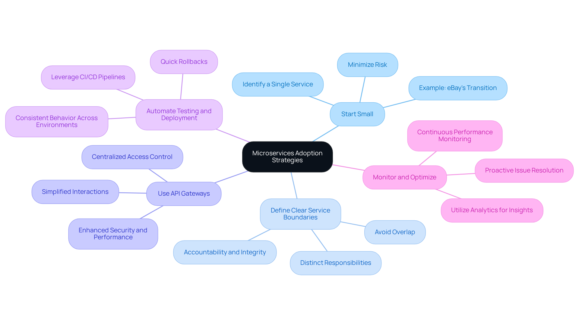The central node represents the overall goal of adopting microservices. Each branch shows a specific strategy, and the sub-branches provide additional details or examples. This layout helps you understand how each strategy contributes to the overall goal. The central node represents the overall goal of adopting microservices. Each branch shows a specific strategy, and the sub-branches provide additional details or examples. This layout helps you understand how each strategy contributes to the overall goal.
