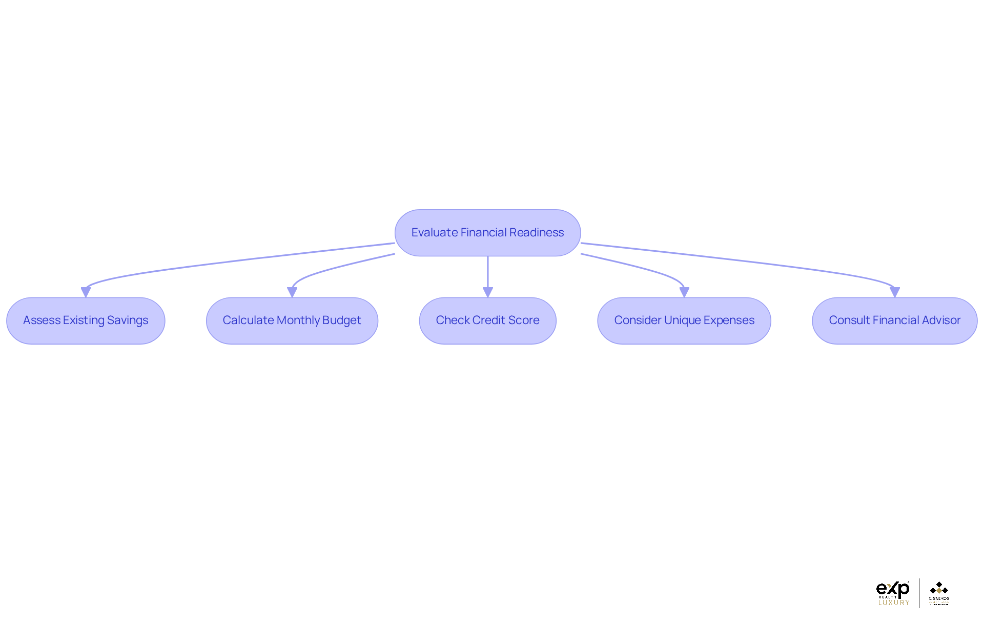 Follow the arrows to see the steps you need to take to prepare financially for buying a lakeside home. Each box represents an important action to help you get ready for this exciting journey. Follow the arrows to see the steps you need to take to prepare financially for buying a lakeside home. Each box represents an important action to help you get ready for this exciting journey.