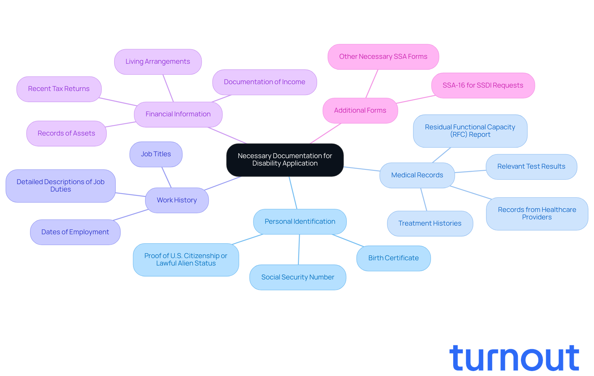 The center represents the main topic of documentation needed. Each branch shows a category of documents, and the sub-branches list specific items to include. This helps you visualize what you need to gather for your application. The center represents the main topic of documentation needed. Each branch shows a category of documents, and the sub-branches list specific items to include. This helps you visualize what you need to gather for your application.