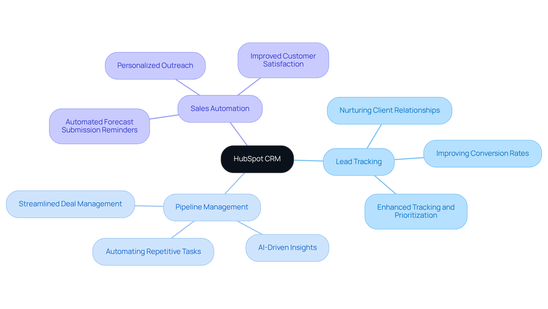 The central node represents HubSpot's CRM, while the branches show key features and their advantages. Follow the branches to understand how each feature contributes to enhanced sales management.