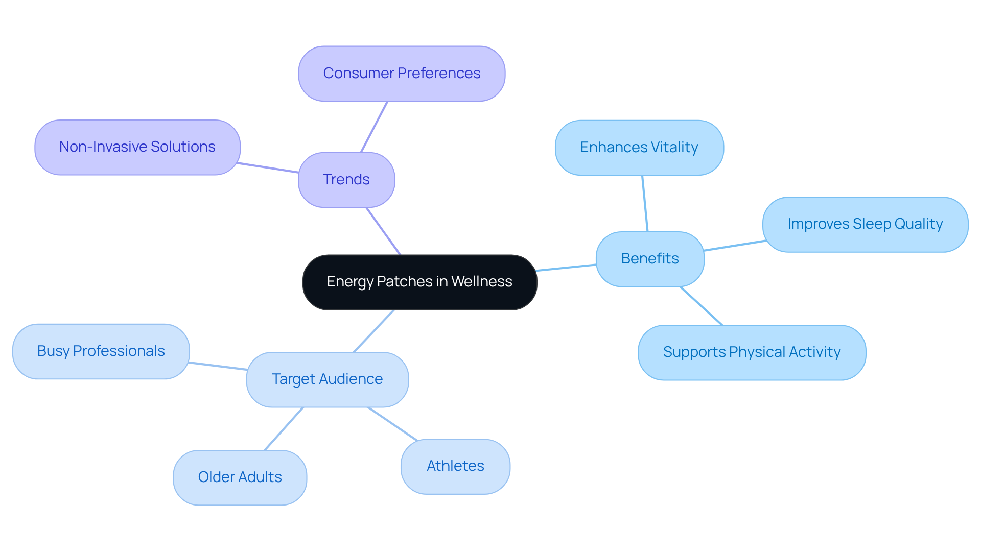 The central node represents energy patches, with branches showing their benefits, who they are for, and current trends in health. Each branch helps you understand how these patches fit into the broader wellness landscape.
