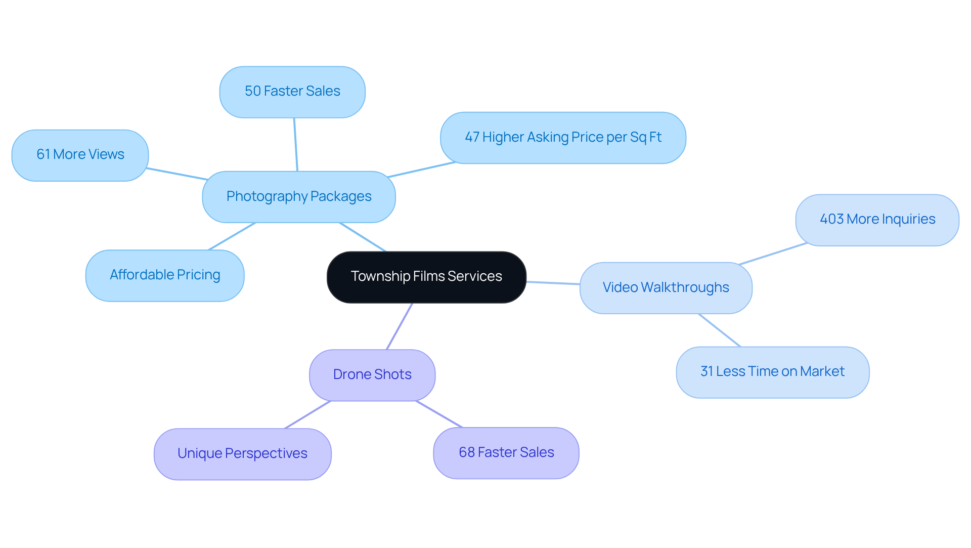The center shows Township Films, with branches for each service type. Each branch highlights key benefits, making it easy to see how these services can help real estate agents sell properties more effectively.