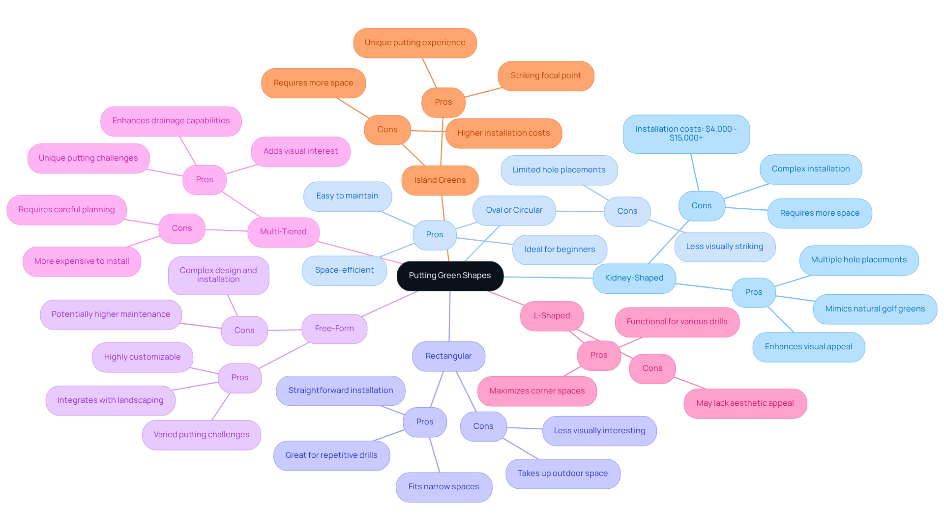 This mindmap helps you explore different putting green shapes. Each branch represents a shape, and the sub-branches show the benefits and challenges of each. The more you know, the better your choice will be! This mindmap helps you explore different putting green shapes. Each branch represents a shape, and the sub-branches show the benefits and challenges of each. The more you know, the better your choice will be!