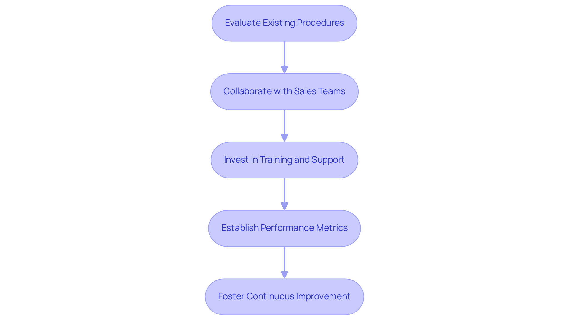 Follow the arrows from one step to the next to understand how to successfully integrate AI into your sales process, starting from evaluation through to continuous improvement. Follow the arrows from one step to the next to understand how to successfully integrate AI into your sales process, starting from evaluation through to continuous improvement.