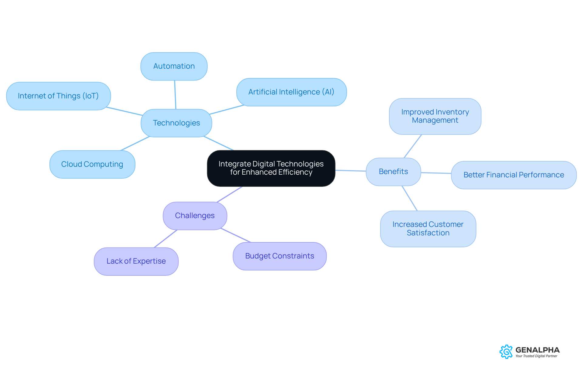 The central node represents the main theme of integrating technologies. Each branch shows specific technologies, their benefits, and challenges. Follow the branches to understand how these elements connect and contribute to enhanced efficiency. The central node represents the main theme of integrating technologies. Each branch shows specific technologies, their benefits, and challenges. Follow the branches to understand how these elements connect and contribute to enhanced efficiency.
