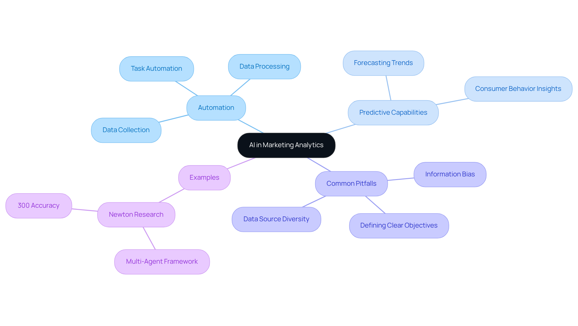 The center shows the main topic, and each branch represents a key aspect of AI in marketing analytics. Explore the branches to learn more about automation, predictions, challenges, and real-world applications.