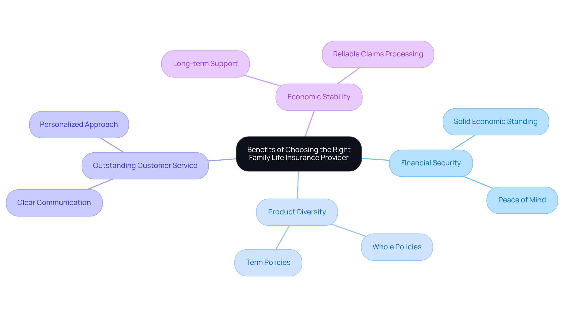 The central node represents the main topic, while the branches show the key benefits. Each sub-branch provides more detail about how these benefits support families in making informed insurance choices.