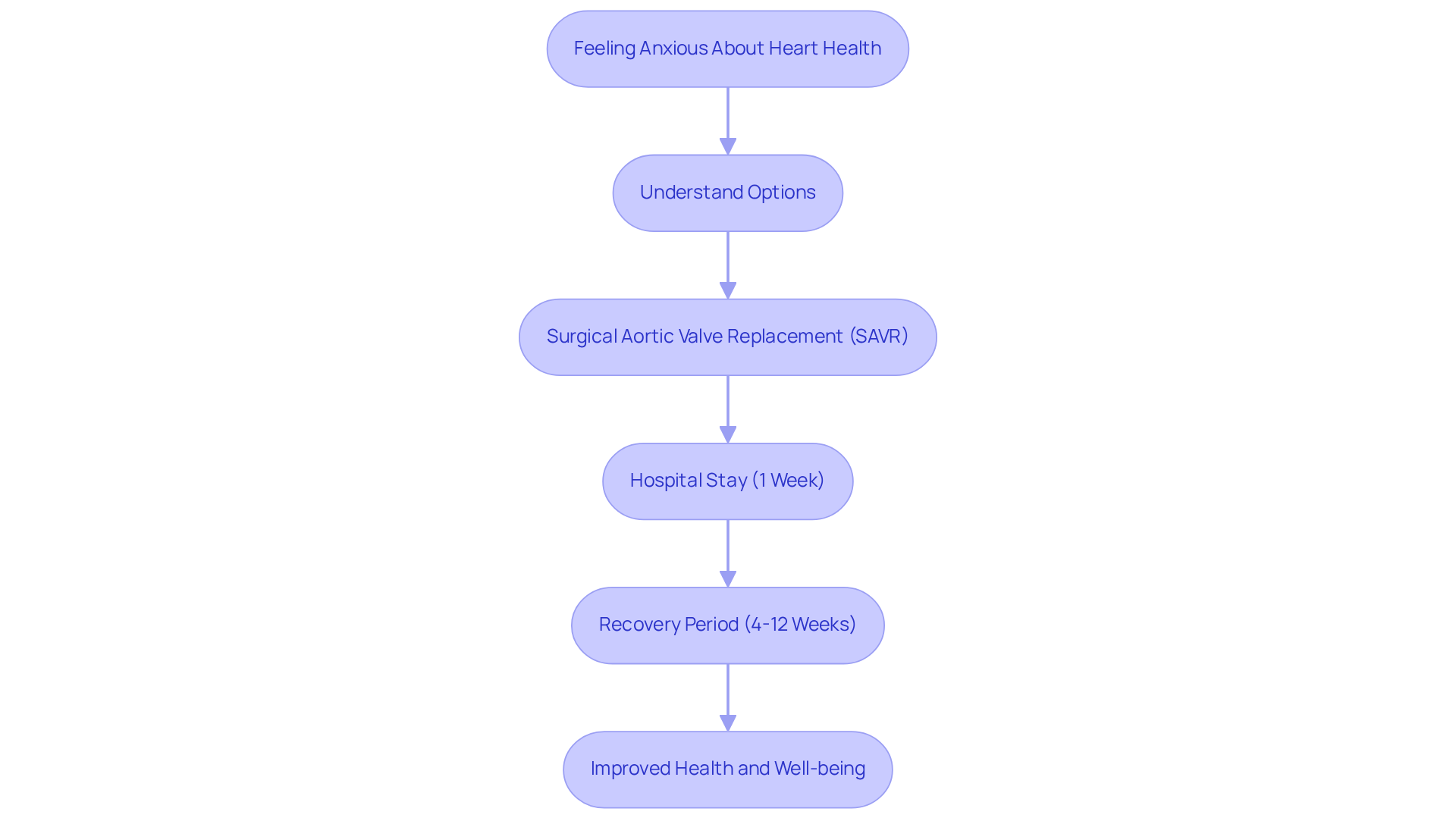 This flowchart illustrates the steps a patient goes through when considering surgical aortic valve replacement. It starts with feelings of anxiety, moves through understanding options, the surgery itself, recovery, and ultimately achieving better health. This flowchart illustrates the steps a patient goes through when considering surgical aortic valve replacement. It starts with feelings of anxiety, moves through understanding options, the surgery itself, recovery, and ultimately achieving better health.