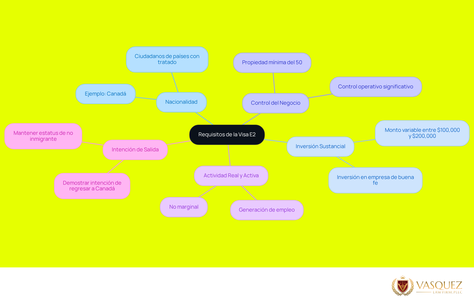 El nodo central representa la Visa E2, y cada rama muestra un requisito necesario. Las sub-ramas ofrecen detalles adicionales, ayudando a entender mejor qué se necesita para calificar.