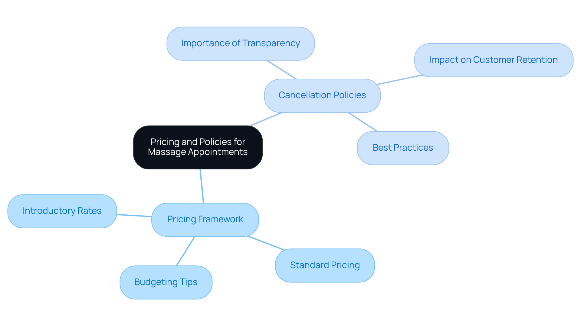 This mindmap illustrates the key aspects of pricing and cancellation policies. Start at the center with the main topic, then explore each branch to see how different elements are connected. The more you know, the better your massage experience will be! This mindmap illustrates the key aspects of pricing and cancellation policies. Start at the center with the main topic, then explore each branch to see how different elements are connected. The more you know, the better your massage experience will be!
