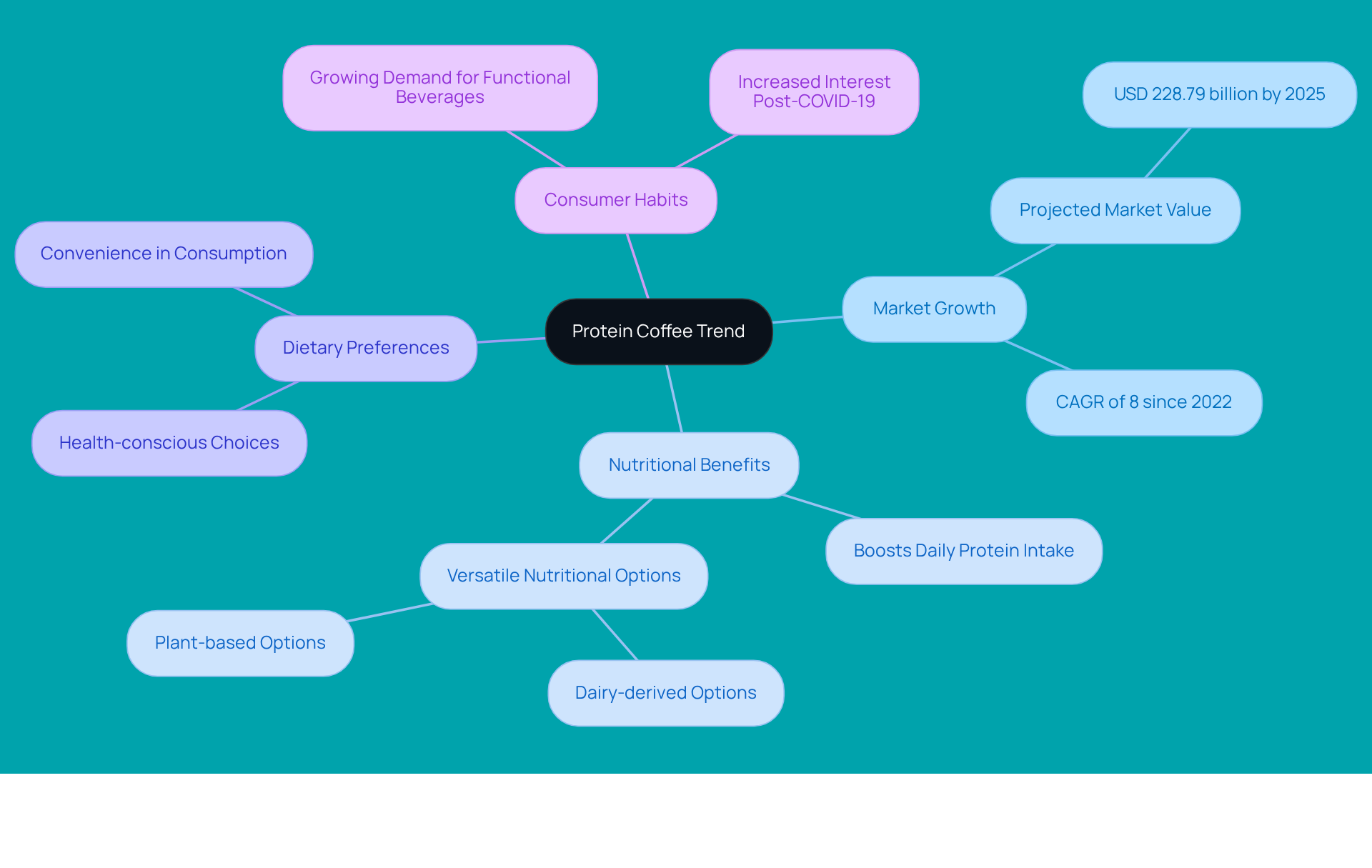 The center node represents the main theme of protein coffee. Follow the branches to uncover different aspects of this trend, from market insights to dietary choices and consumer behavior.