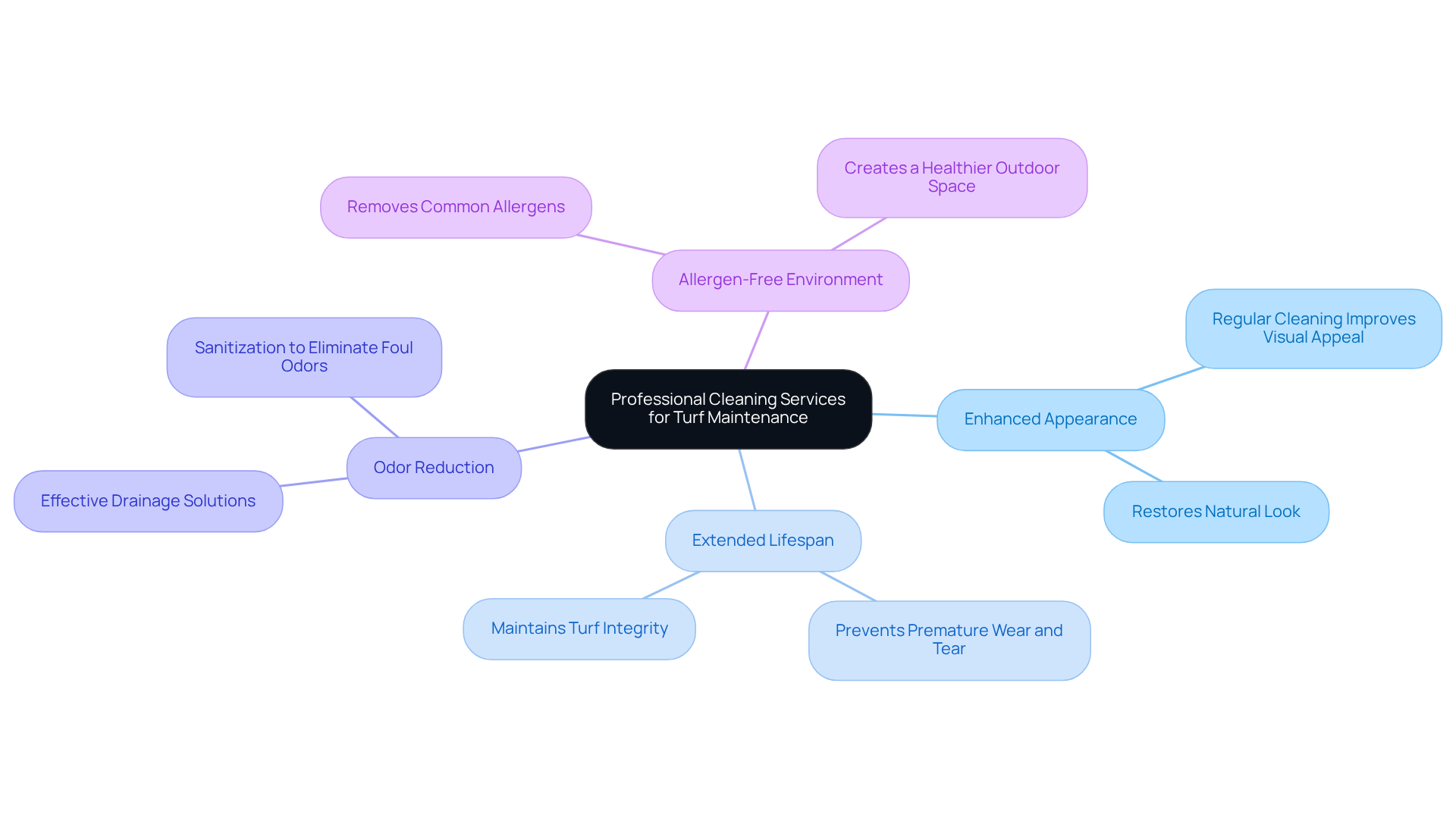 The center shows the main topic, and the branches highlight the key benefits of using professional cleaning services. Each benefit is connected to the main idea, illustrating how they contribute to optimal turf maintenance.
