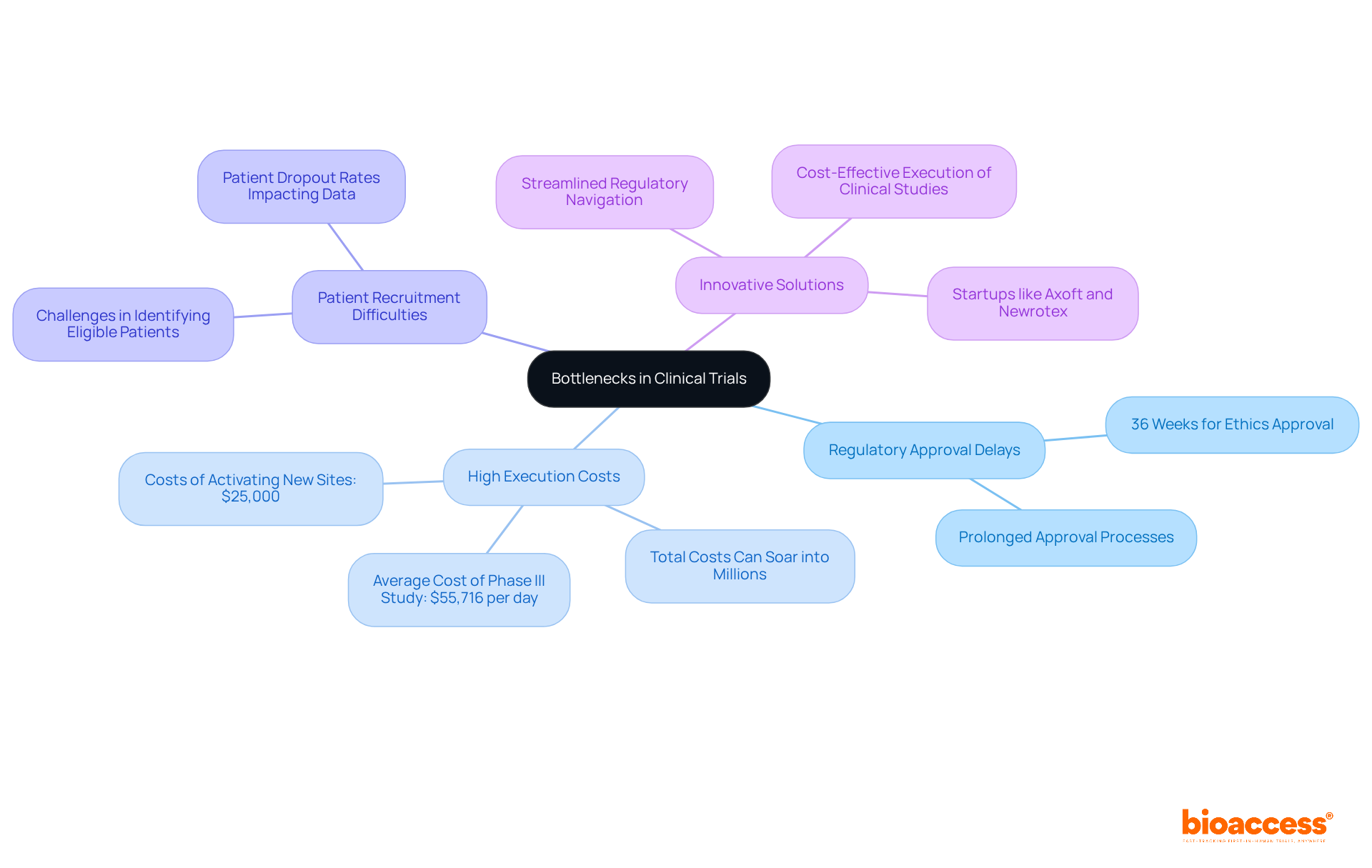 The central node represents the main topic, while the branches show specific challenges and innovative solutions. Each color-coded branch helps you easily identify different aspects of the clinical trial process.
