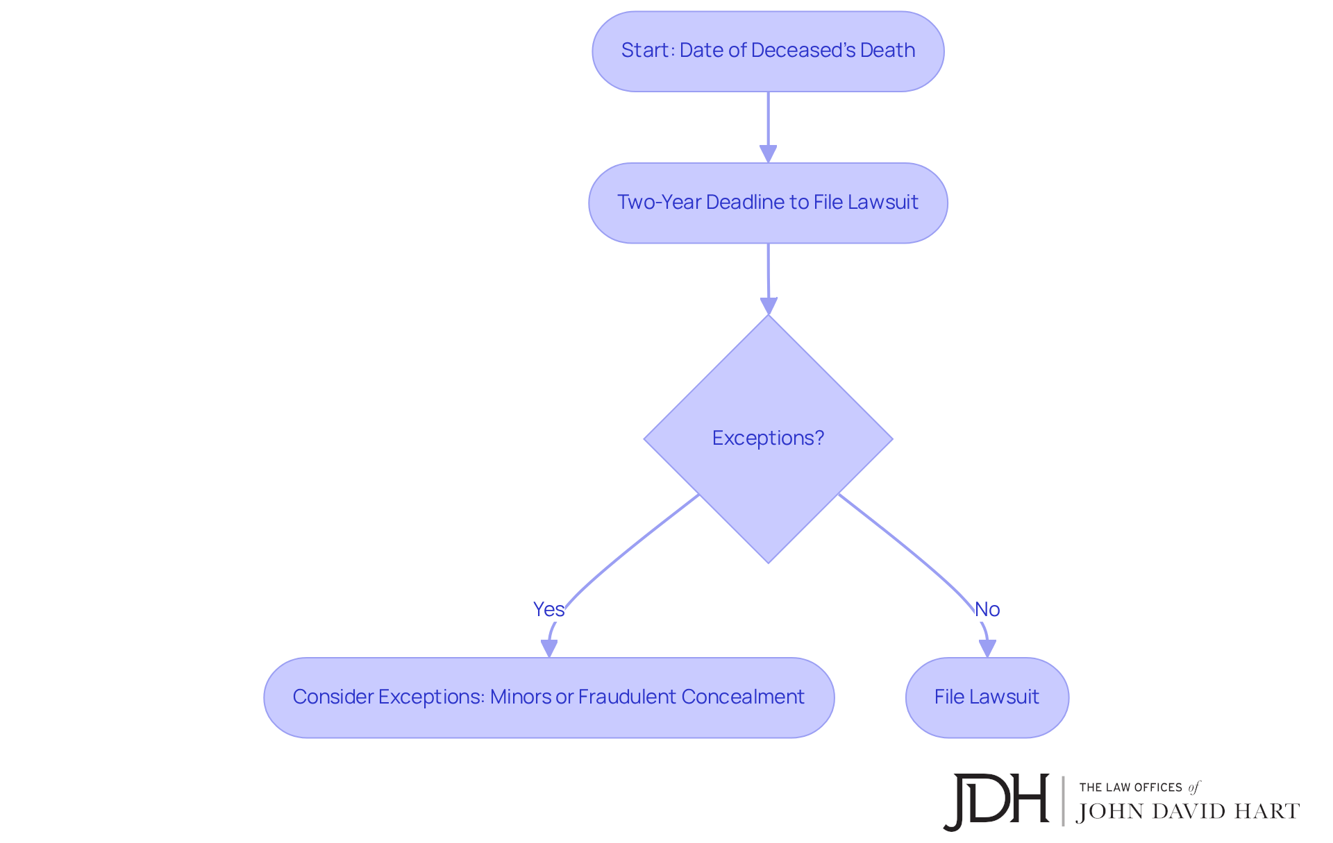 This flowchart shows the timeline for filing a wrongful death lawsuit in Texas. Start with the date of your loved one's passing, then follow the arrows to see the two-year deadline. If there are exceptions, you can explore those options before filing your lawsuit.