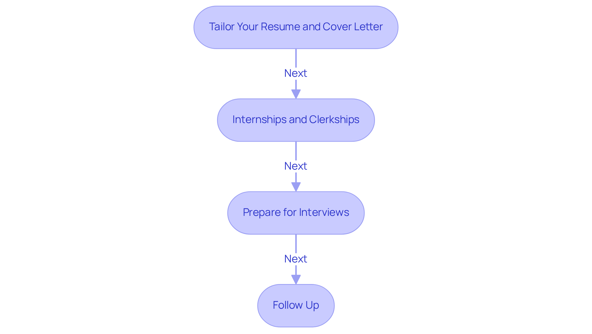 Each box represents a key strategy in your job search. Follow the arrows to see the recommended order of actions to enhance your chances of landing a position.