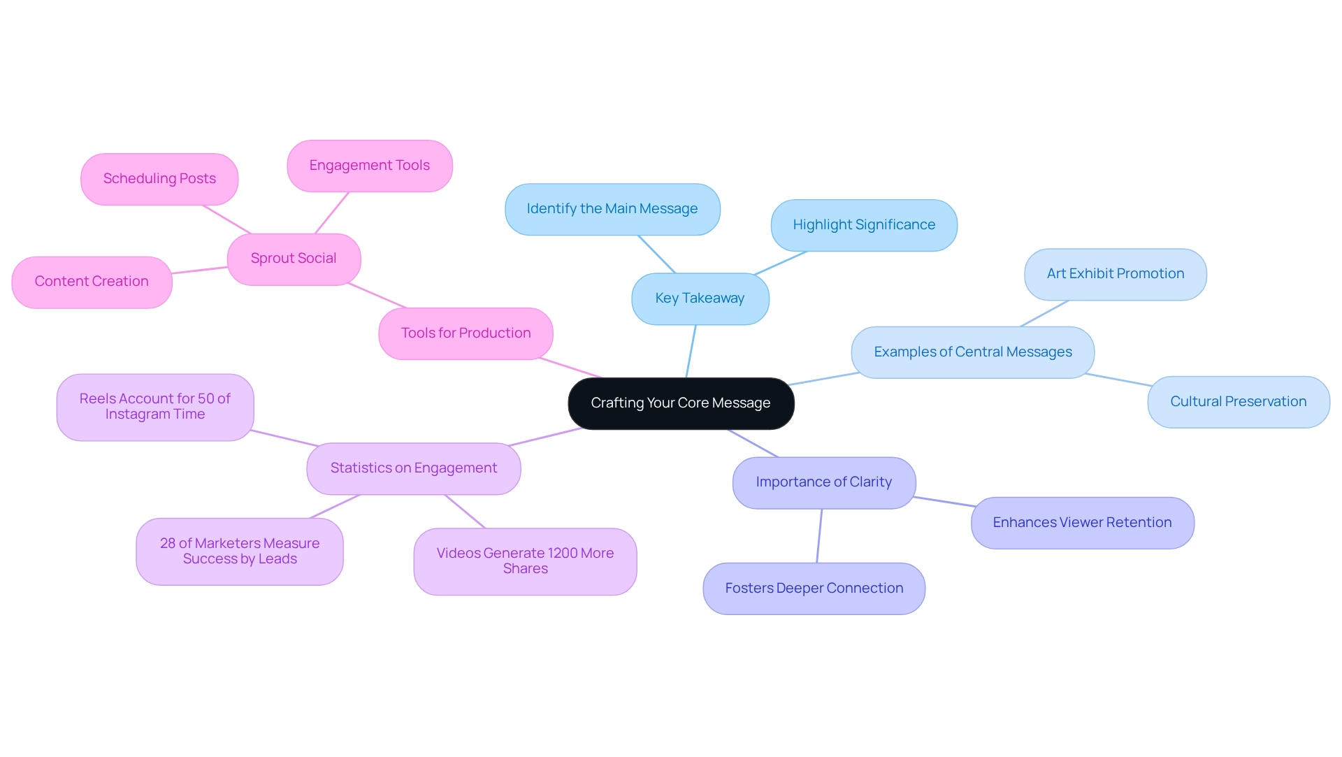 The central node represents the main topic, with branches illustrating key subtopics and further details related to the core message.