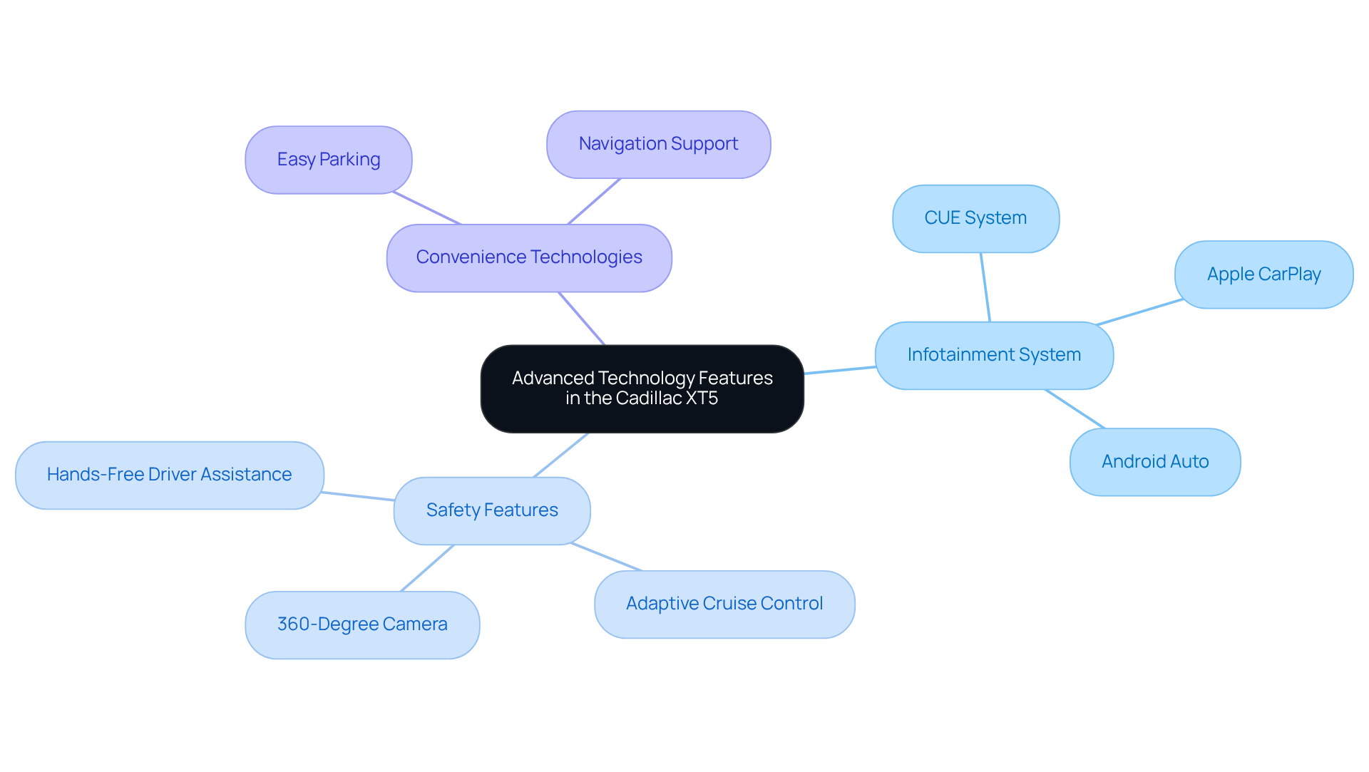 This mindmap illustrates the advanced technology features of the Cadillac XT5. Start at the center with the main topic, then explore the branches to see specific features and how they benefit suburban drivers, making their daily routines easier and more enjoyable. This mindmap illustrates the advanced technology features of the Cadillac XT5. Start at the center with the main topic, then explore the branches to see specific features and how they benefit suburban drivers, making their daily routines easier and more enjoyable.