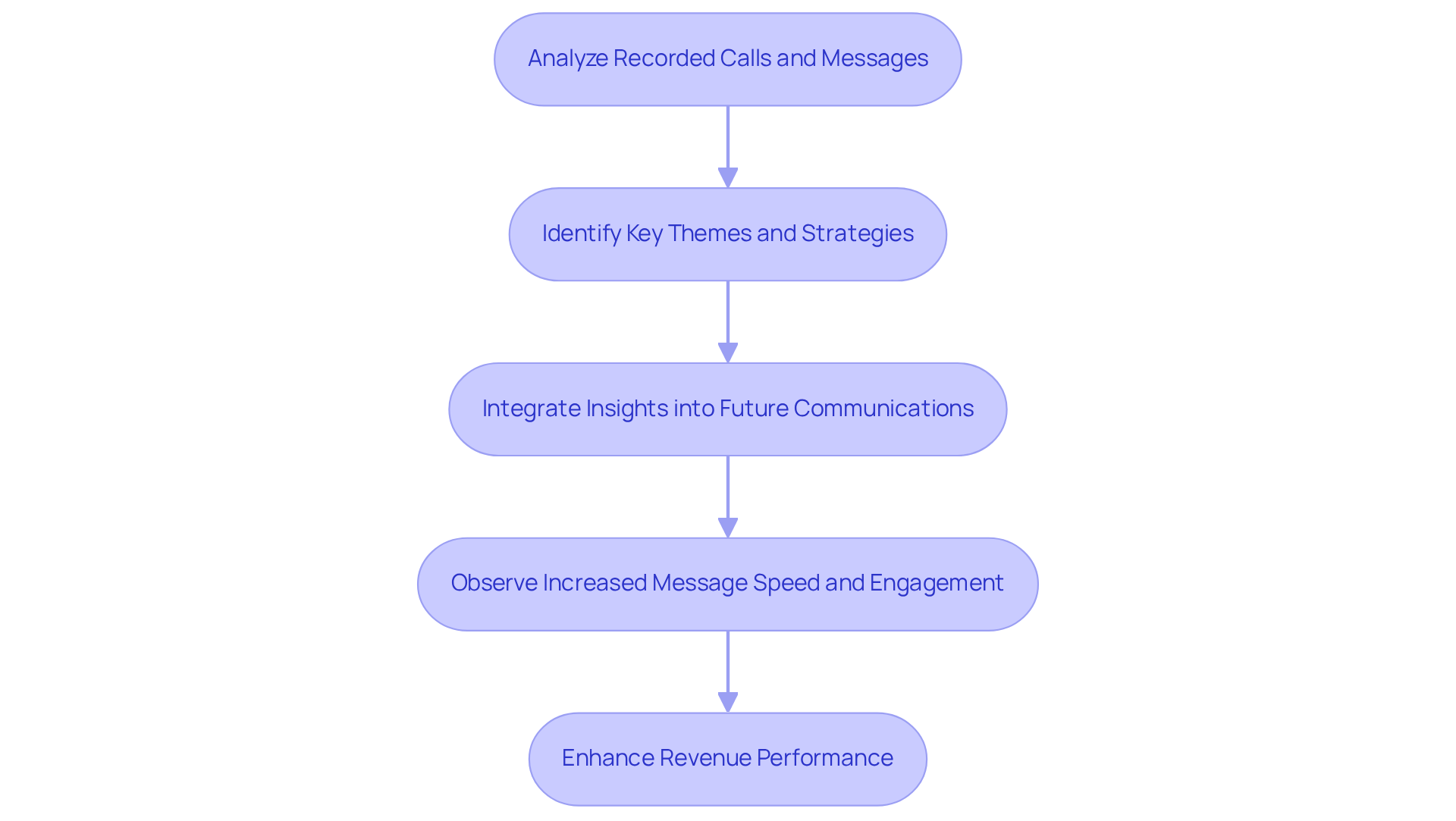 Each box represents a step in Gong.io's process of improving sales communication. Follow the arrows to see how each step leads to the next, ultimately enhancing revenue performance.